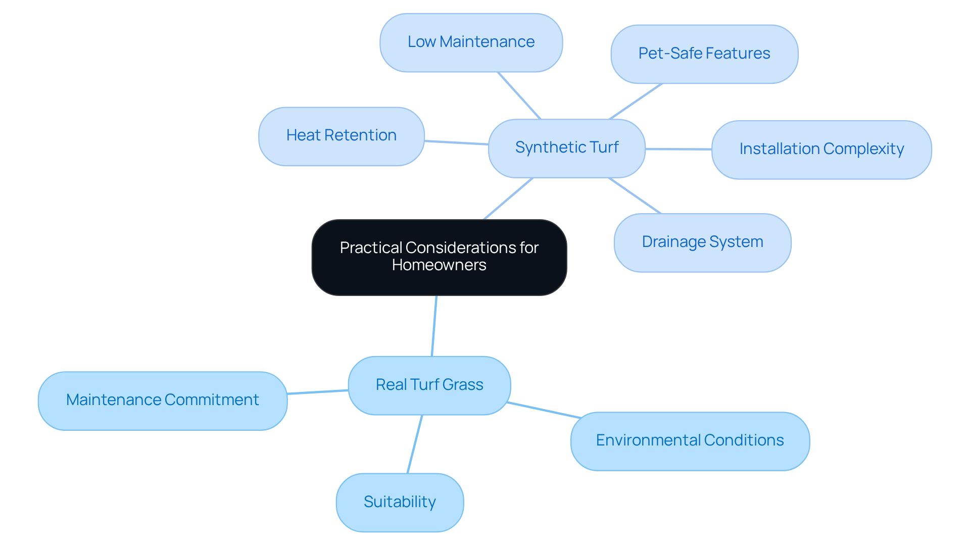 The central node represents the main topic, while the branches show the two turf options. Each sub-branch provides specific considerations related to that option, helping homeowners make informed decisions.