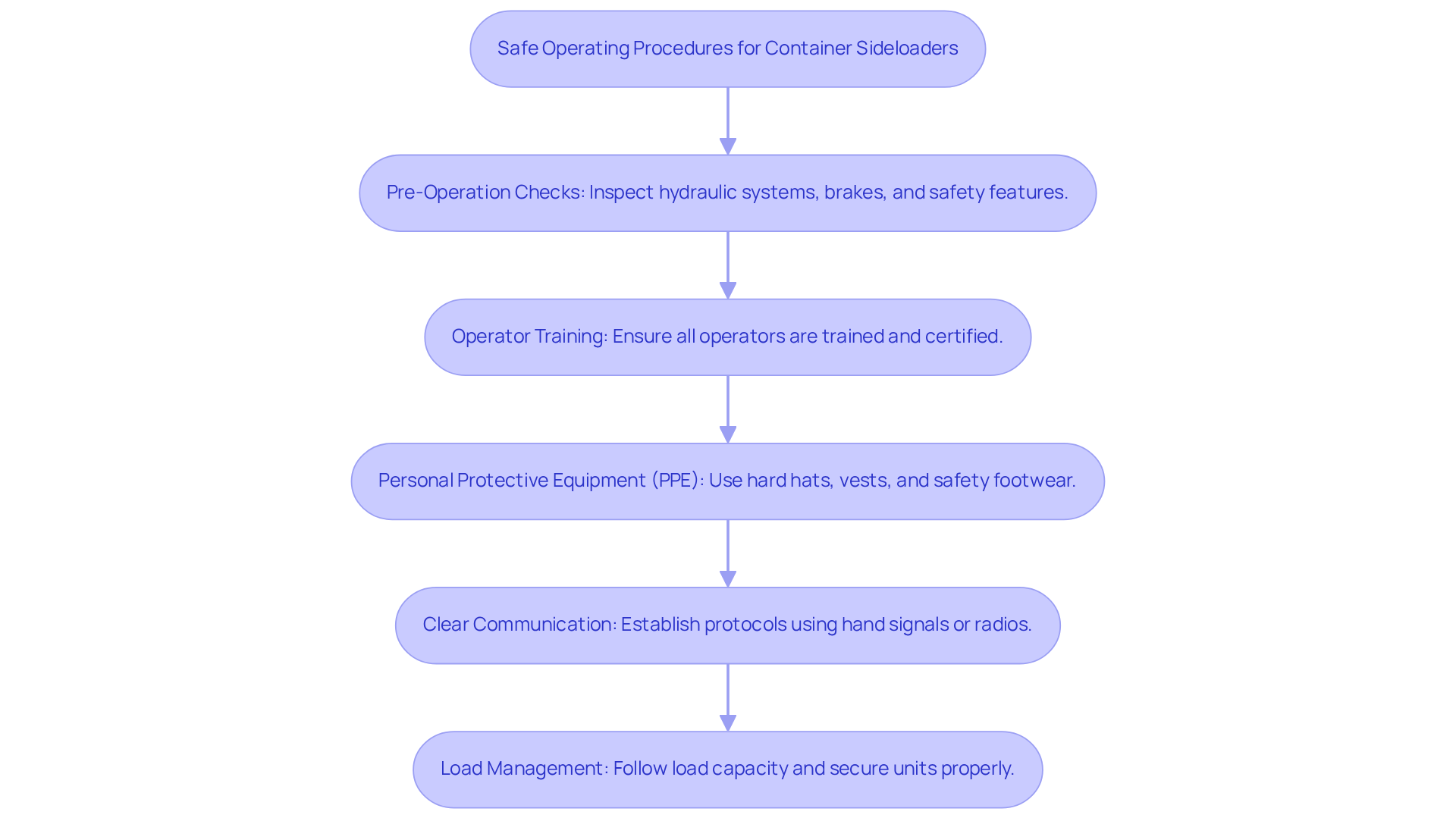 This flowchart outlines the essential safety procedures for operating container sideloaders. Each box represents a key practice that should be followed to ensure safety on construction sites. Follow the arrows to see how each step connects to the next, creating a comprehensive safety protocol.
