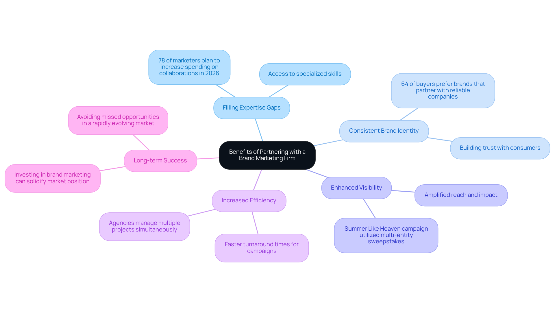 This mindmap starts with the main idea in the center and branches out to show various benefits of working with a marketing firm. Each branch represents a key advantage, and the sub-branches provide additional details or statistics that support those benefits. It's a great way to see how these ideas connect and why they matter.