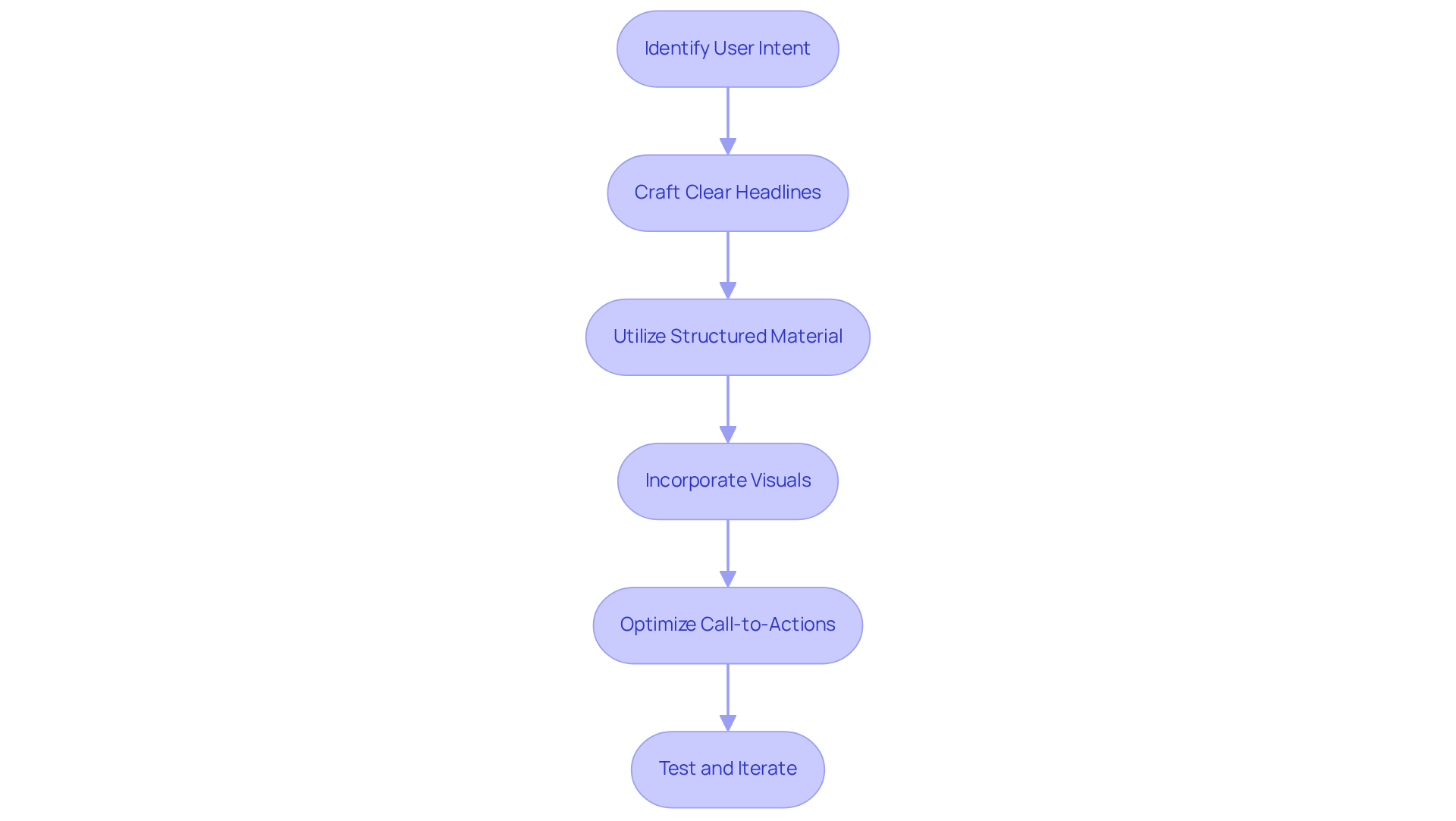 Each box represents a strategy you can implement to optimize your landing pages. Follow the arrows to see how each step builds on the previous one, guiding you toward creating effective answer-first content. Each box represents a strategy you can implement to optimize your landing pages. Follow the arrows to see how each step builds on the previous one, guiding you toward creating effective answer-first content.