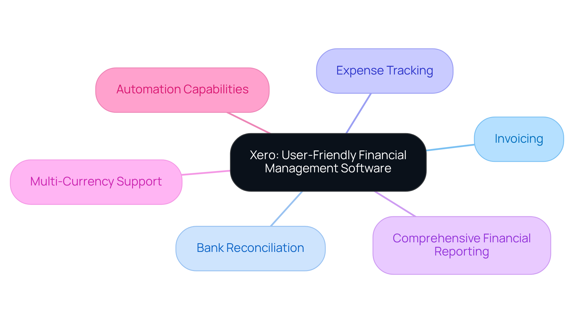 This mindmap shows the main features of Xero, starting from the center with the software's purpose. Each branch represents a specific functionality, helping you see how they all contribute to making financial management easier for businesses.