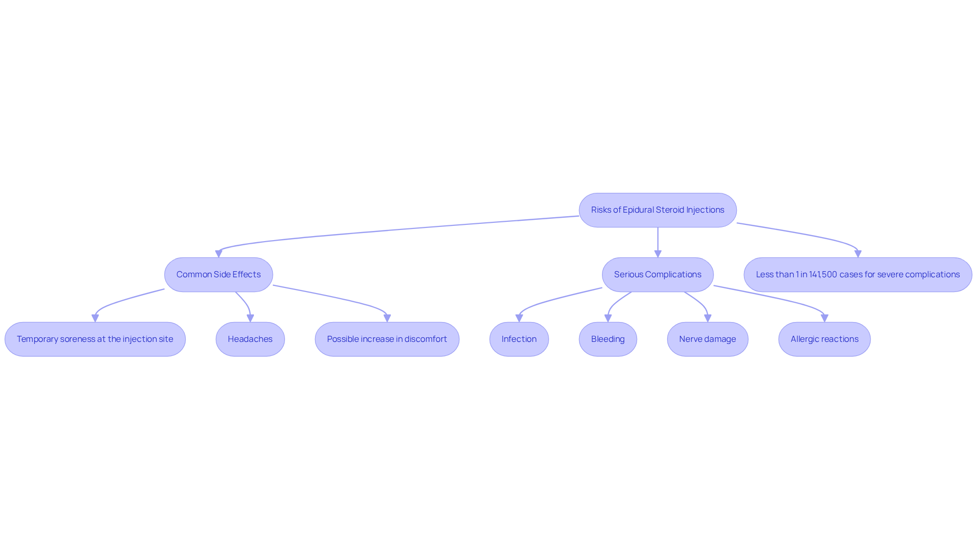 This flowchart outlines the potential risks associated with epidural steroid injections. The left side shows common side effects that many patients might experience, while the right side highlights serious complications that are rare but important to be aware of. The statistic at the bottom emphasizes how unlikely severe complications are, helping to put the risks into perspective. This flowchart outlines the potential risks associated with epidural steroid injections. The left side shows common side effects that many patients might experience, while the right side highlights serious complications that are rare but important to be aware of. The statistic at the bottom emphasizes how unlikely severe complications are, helping to put the risks into perspective.