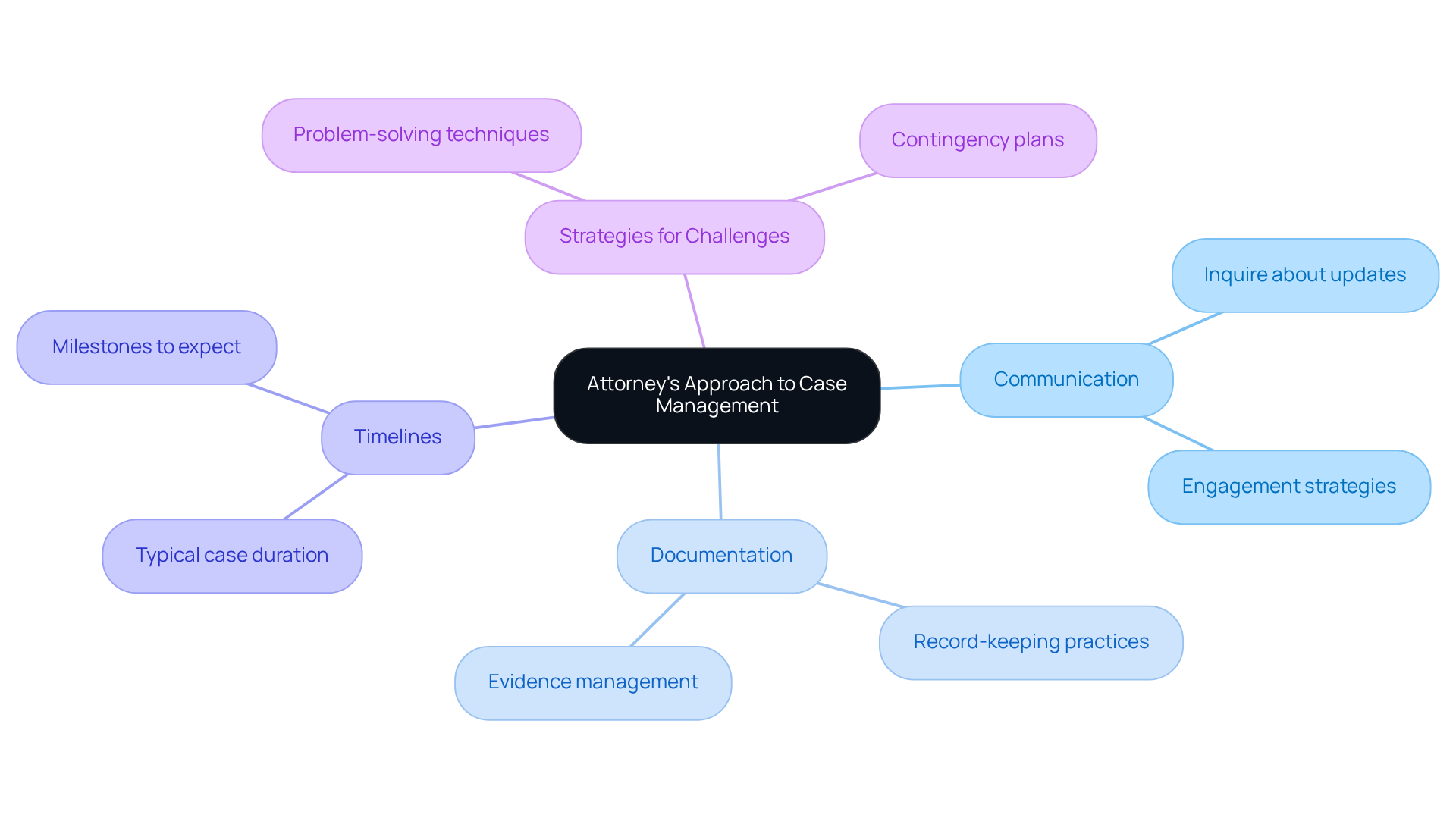 This mindmap illustrates the key areas to consider when evaluating an attorney's approach to managing your case. Each branch represents a crucial aspect of case management, helping you see how they all connect to ensure your rights are protected.