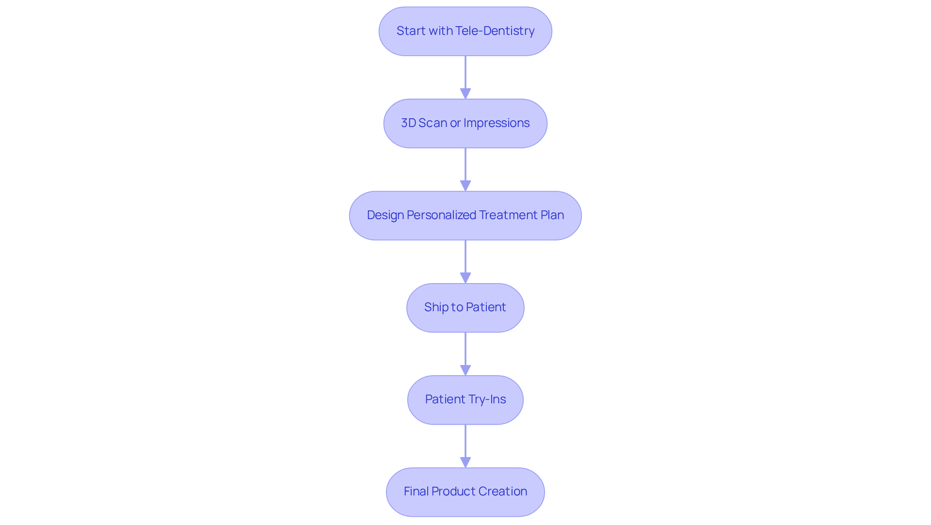 Follow the arrows to see how each step leads to the next in the denture acquisition journey, from initial consultation to receiving a custom denture.