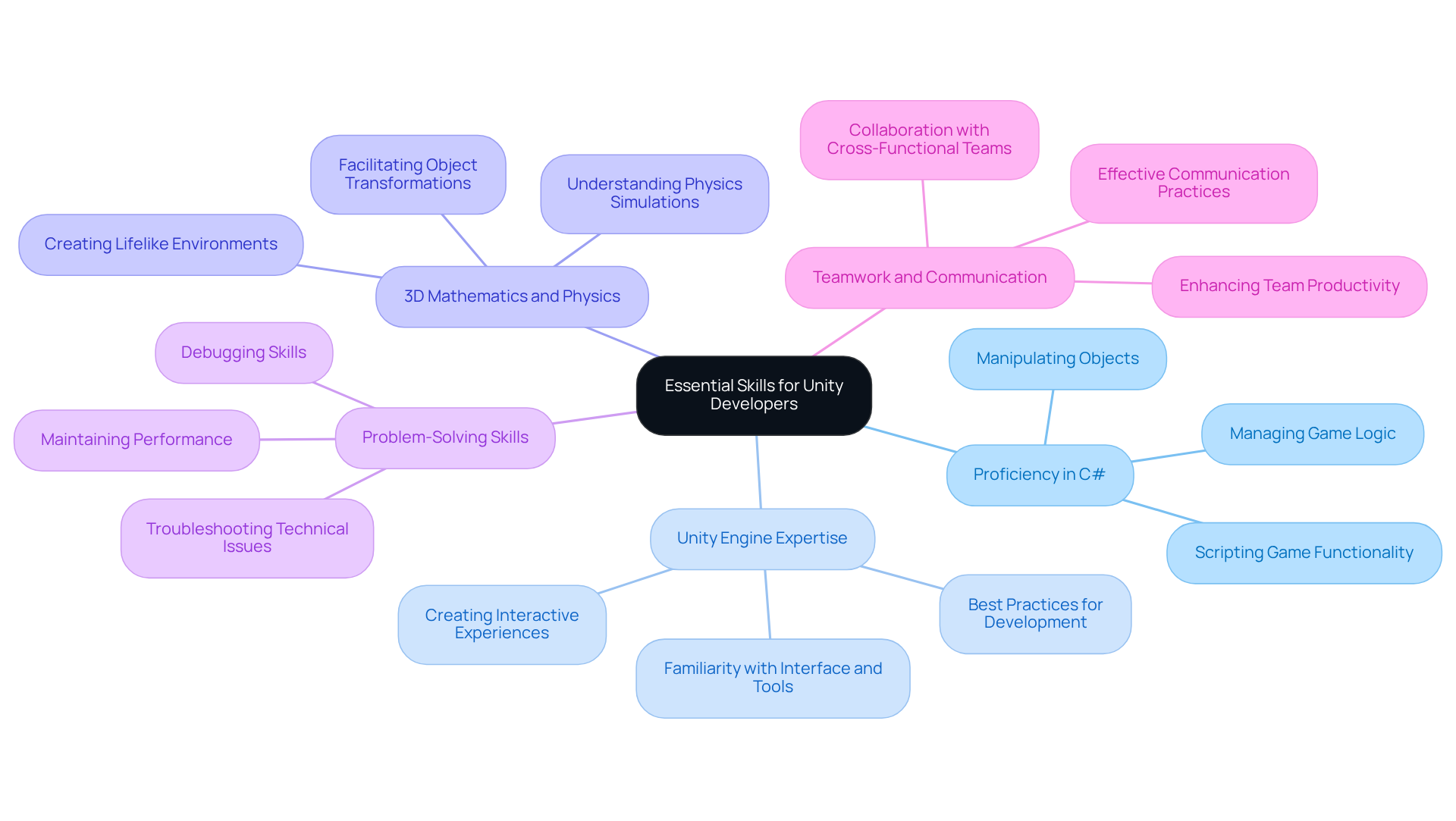 The central node represents the main topic, while each branch shows a key skill needed for Unity development. The sub-branches provide additional context on why each skill is important, helping you understand the full picture of what it takes to succeed in this field. The central node represents the main topic, while each branch shows a key skill needed for Unity development. The sub-branches provide additional context on why each skill is important, helping you understand the full picture of what it takes to succeed in this field.
