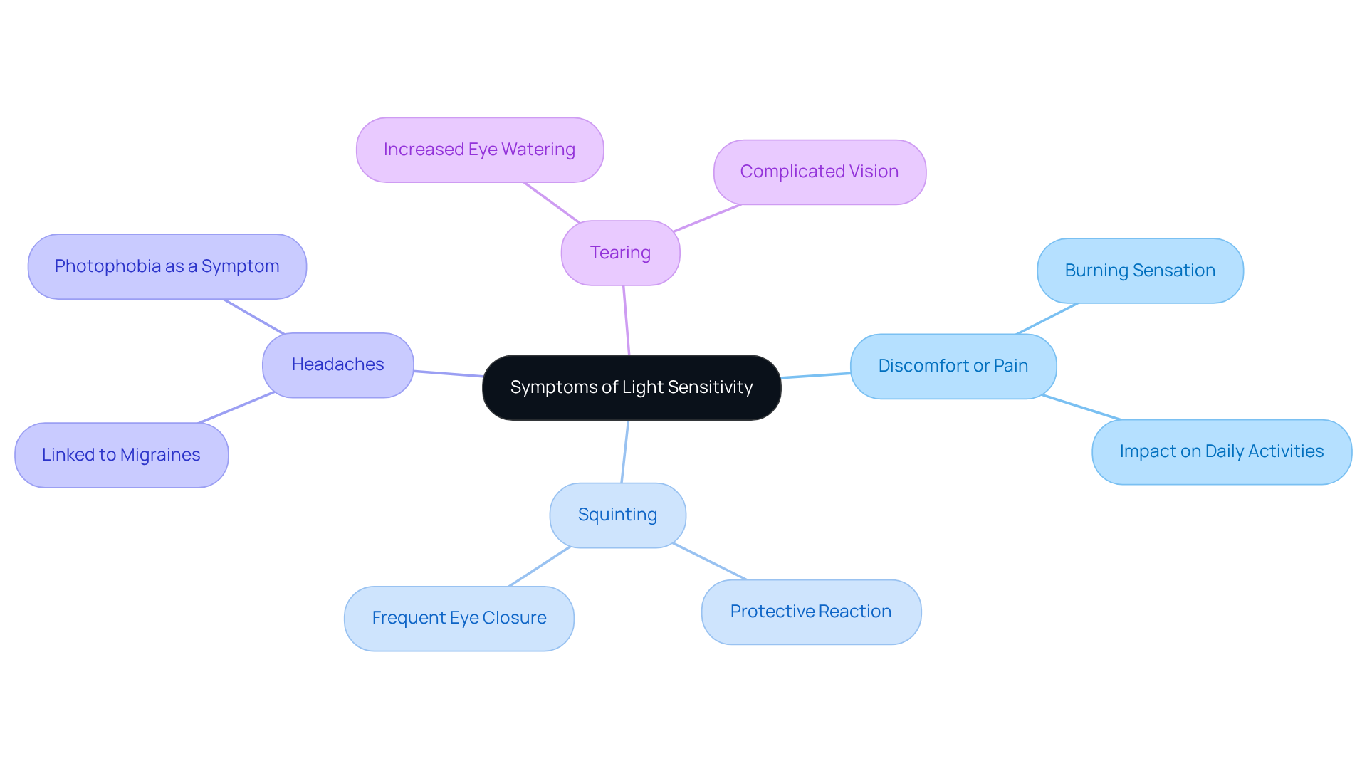 The central node represents the main topic, while the branches show different symptoms. Each symptom has a brief description to help you understand how it affects individuals with light sensitivity. The central node represents the main topic, while the branches show different symptoms. Each symptom has a brief description to help you understand how it affects individuals with light sensitivity.