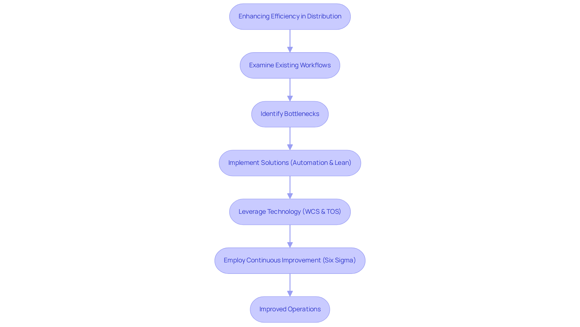 Follow the arrows to see how to enhance efficiency in distribution — each step builds on the previous one, leading to improved operations. Follow the arrows to see how to enhance efficiency in distribution — each step builds on the previous one, leading to improved operations.
