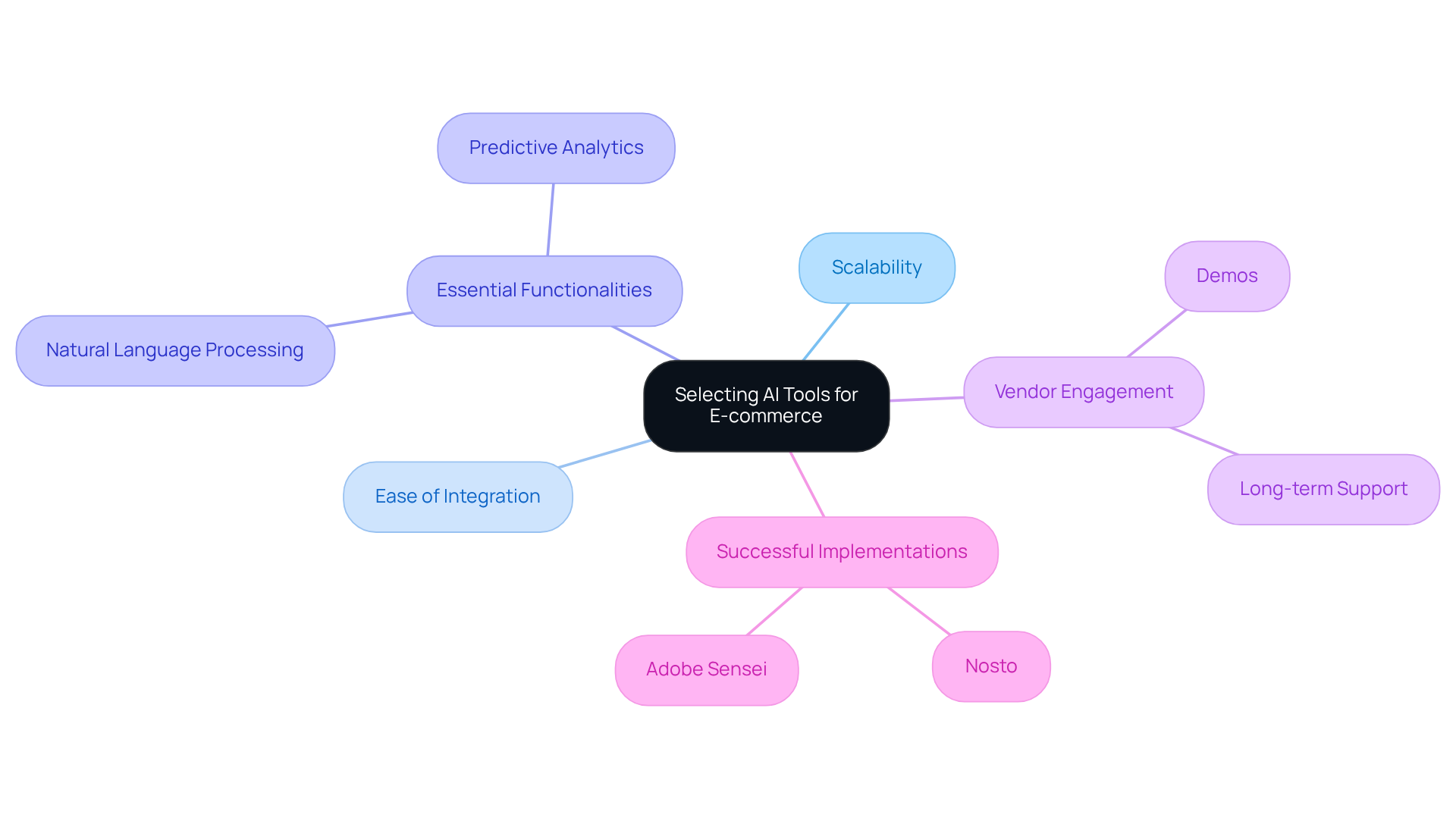 The central node represents the main topic, while branches show key considerations and examples. Each color-coded branch helps you quickly identify different aspects of selecting AI tools.