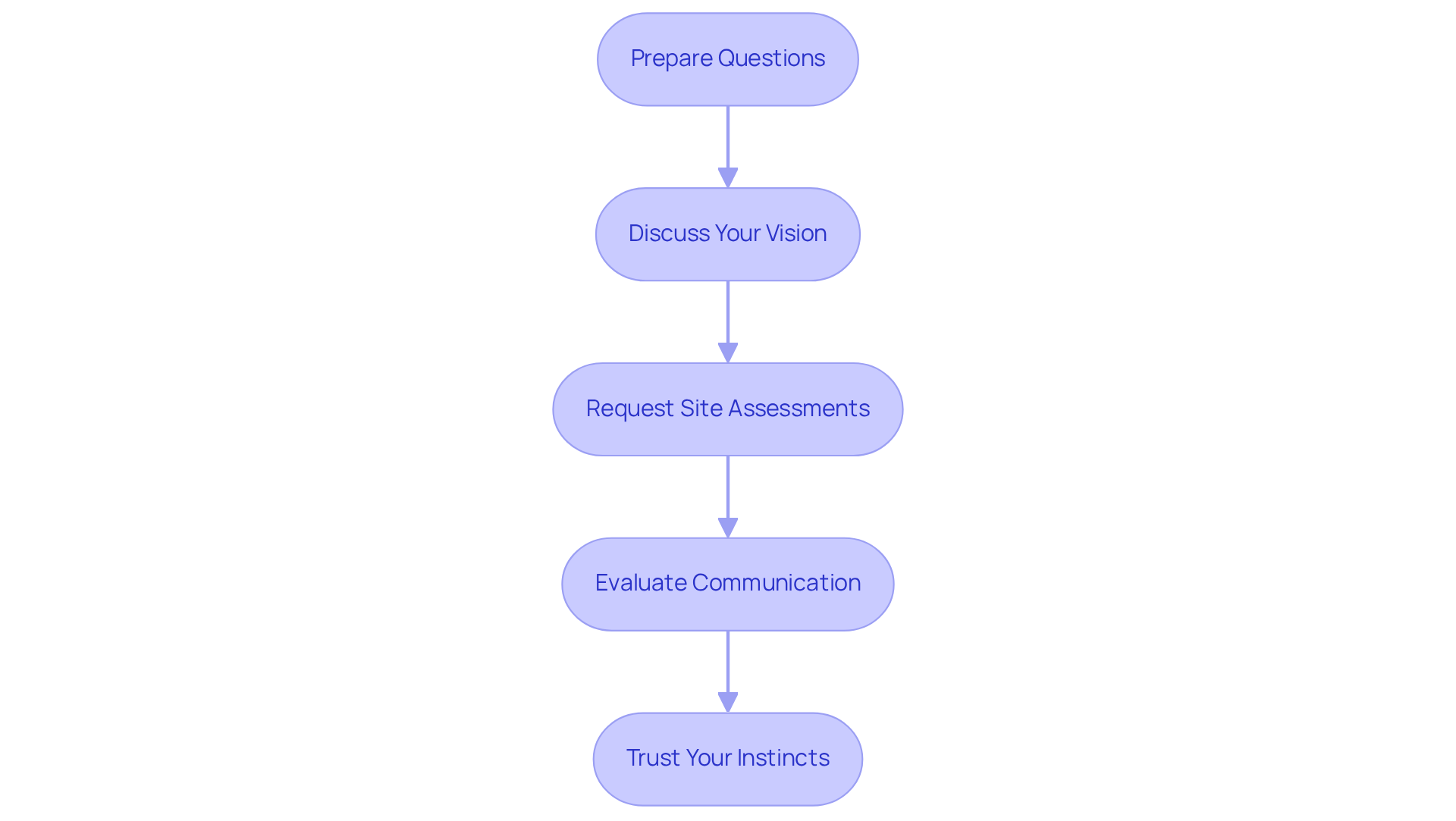 Each box represents a step in the consultation process. Follow the arrows to see how to prepare and what to consider at each stage to ensure you choose the right artificial grass company.