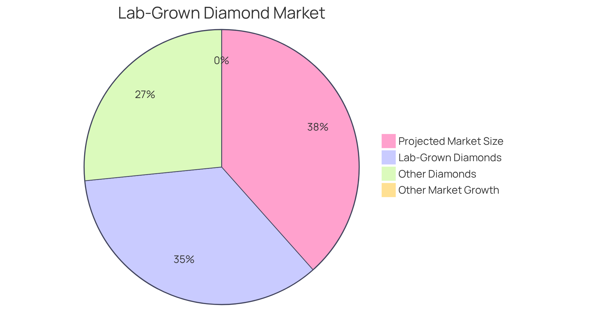The first pie chart shows how much of the diamond market is made up of lab-grown diamonds compared to others. The second pie chart illustrates the expected growth of the lab-grown diamond market by 2035, helping you see how this trend is likely to expand.