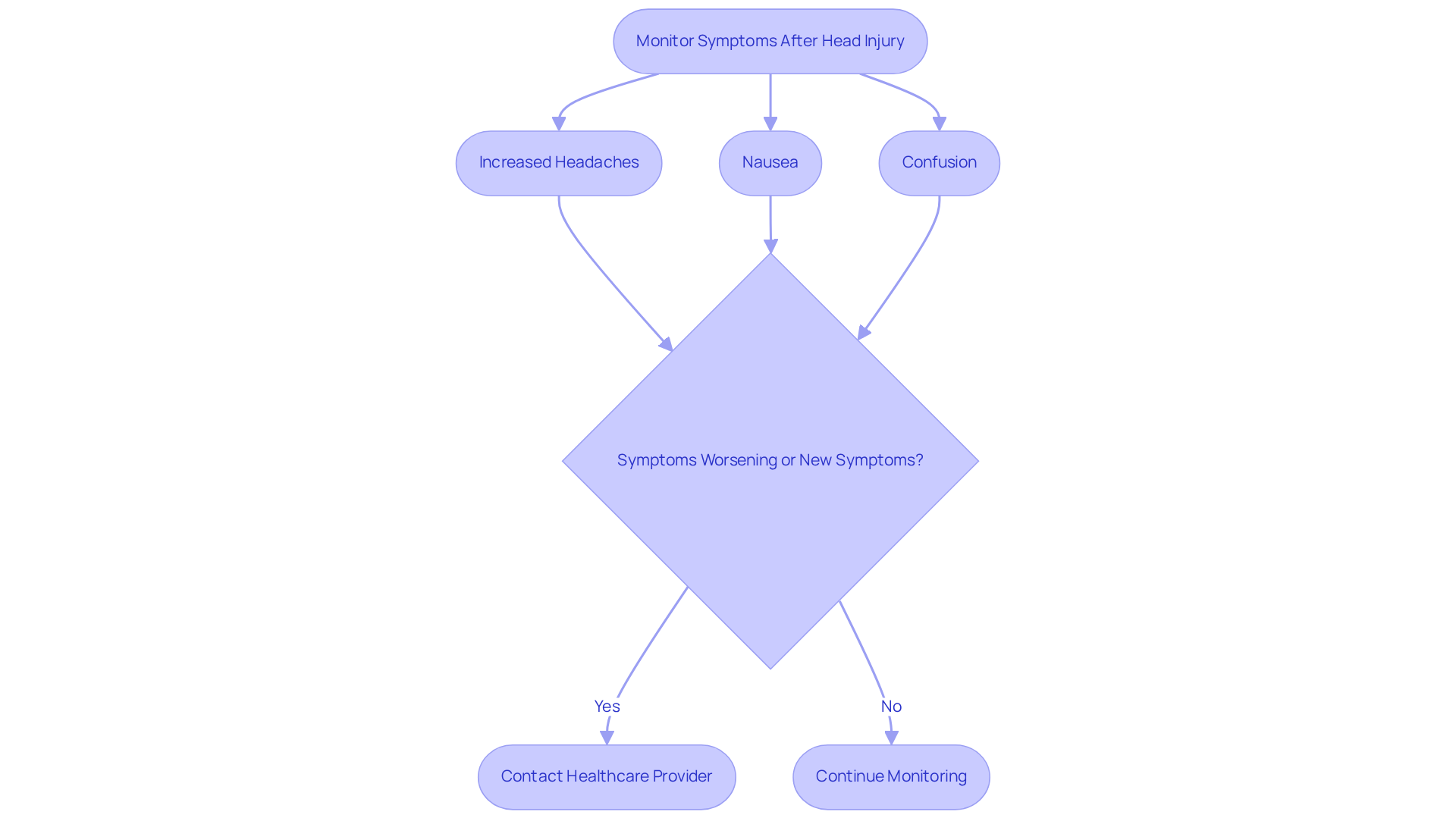 This flowchart guides you through the steps to take after a head injury. Start by monitoring your symptoms, and if you notice any worsening or new symptoms, reach out to your healthcare provider. If everything seems stable, continue to keep an eye on your condition. This flowchart guides you through the steps to take after a head injury. Start by monitoring your symptoms, and if you notice any worsening or new symptoms, reach out to your healthcare provider. If everything seems stable, continue to keep an eye on your condition.