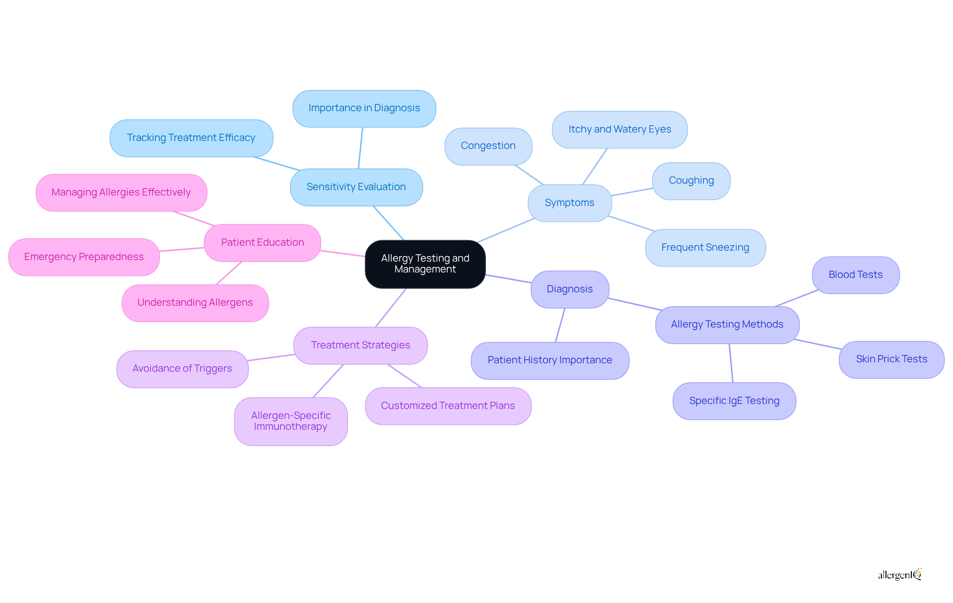 Start at the center with 'Allergy Testing and Management', then explore each branch to see how sensitivity evaluations, symptoms, and treatment strategies connect to help individuals manage their allergies effectively.