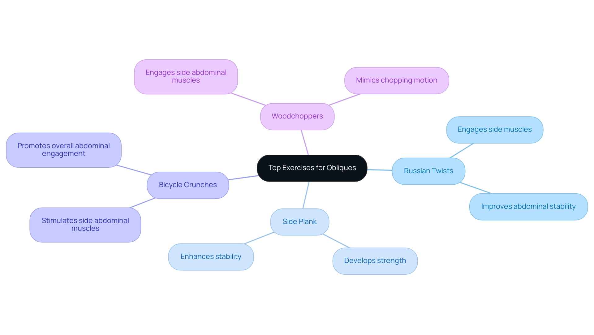 Each branch represents a specific exercise, with sub-branches highlighting key actions and benefits associated with each activity.