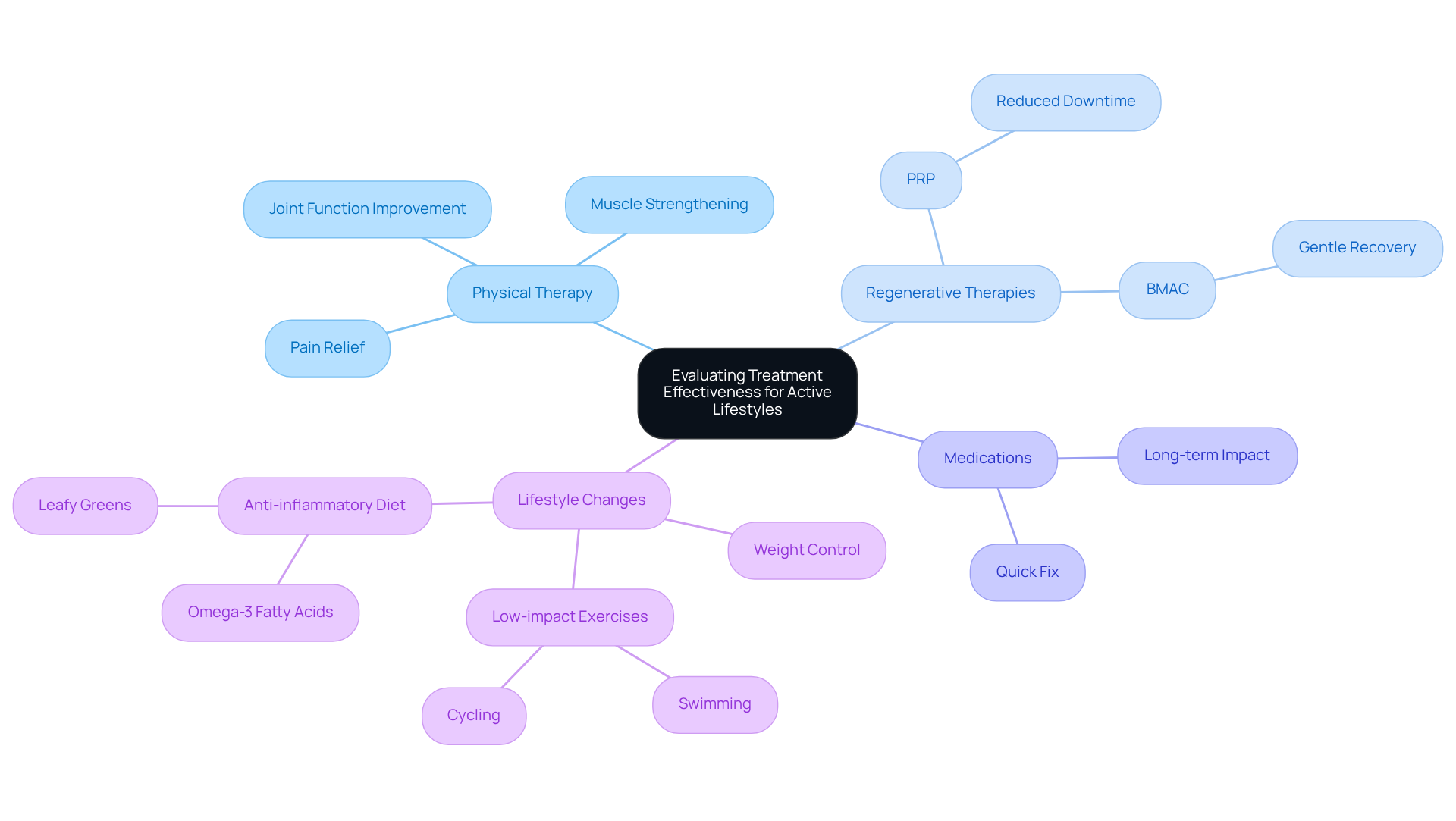 This mindmap shows how different treatments and lifestyle choices can help manage arthritis while keeping you active. Each branch represents a category of treatment or lifestyle change, and the sub-nodes detail specific benefits or considerations. Follow the branches to explore how each option contributes to a more active life. This mindmap shows how different treatments and lifestyle choices can help manage arthritis while keeping you active. Each branch represents a category of treatment or lifestyle change, and the sub-nodes detail specific benefits or considerations. Follow the branches to explore how each option contributes to a more active life.