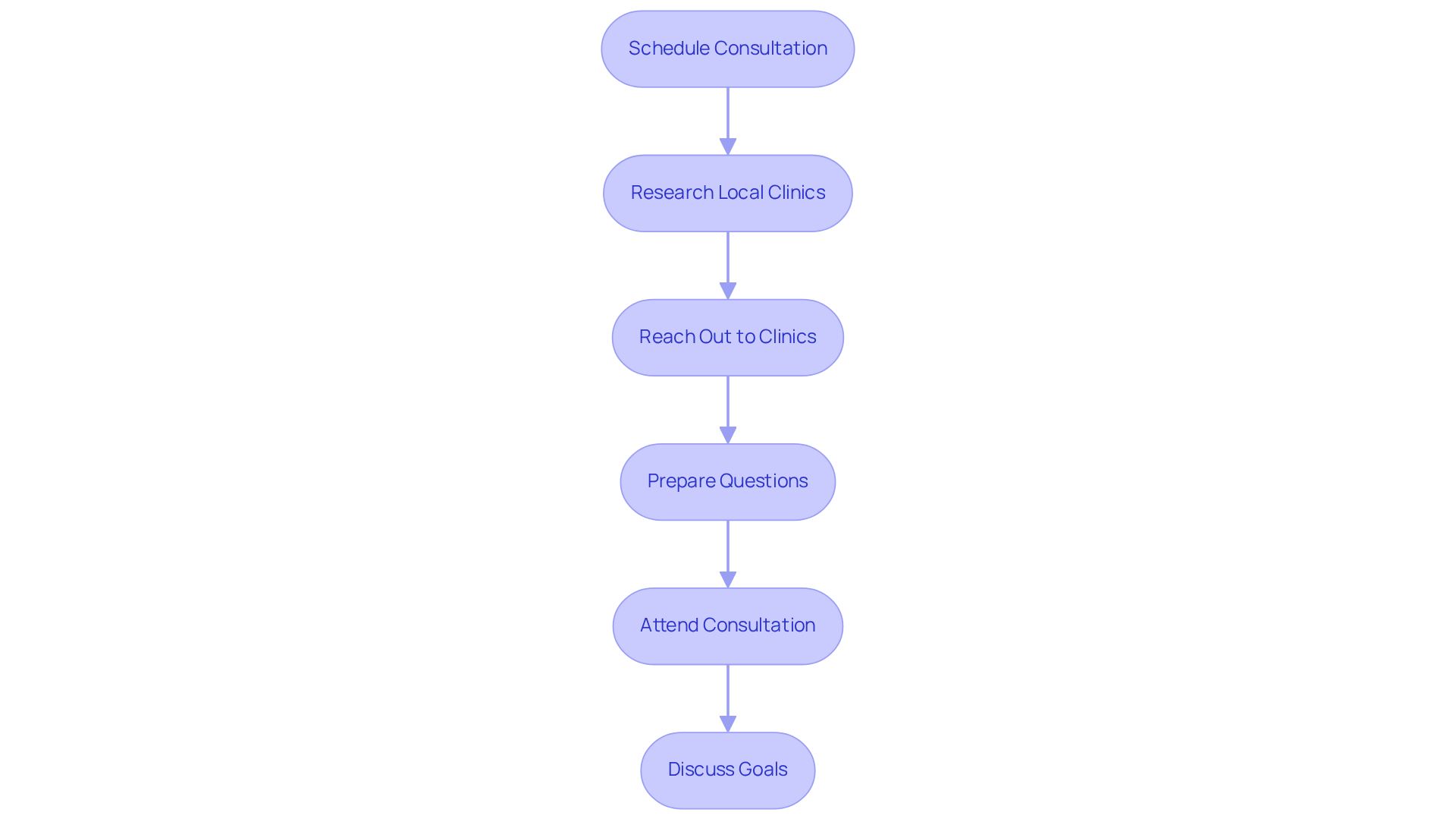 This flowchart guides you through the process of scheduling a consultation at a weight loss clinic. Each step shows what you need to do next, from researching clinics to discussing your goals during the consultation. Follow the arrows to see how each action leads to the next!