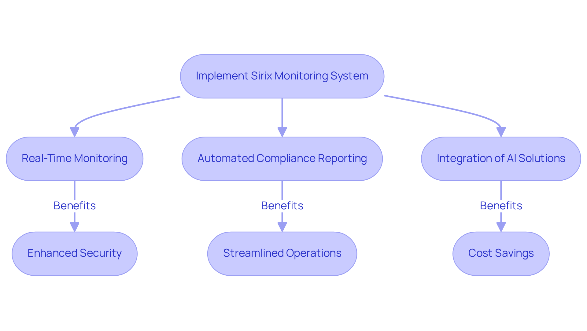 This flowchart shows how implementing Sirix Monitoring leads to various benefits in manufacturing. Each step represents a key action, and the arrows indicate how they connect to improve operational compliance and efficiency. This flowchart shows how implementing Sirix Monitoring leads to various benefits in manufacturing. Each step represents a key action, and the arrows indicate how they connect to improve operational compliance and efficiency.