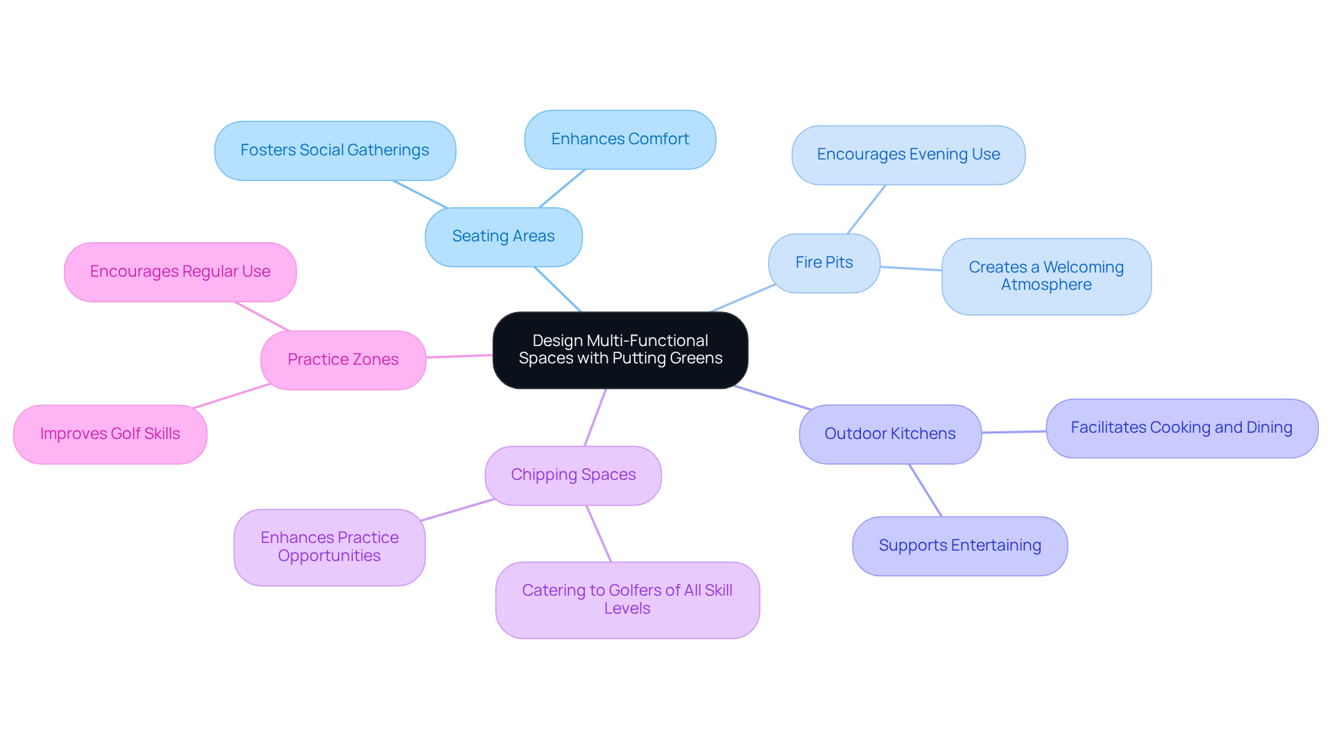 This mindmap shows how different elements come together to create a vibrant outdoor space. Start at the center with the main idea, then follow the branches to see how each feature contributes to the overall design.