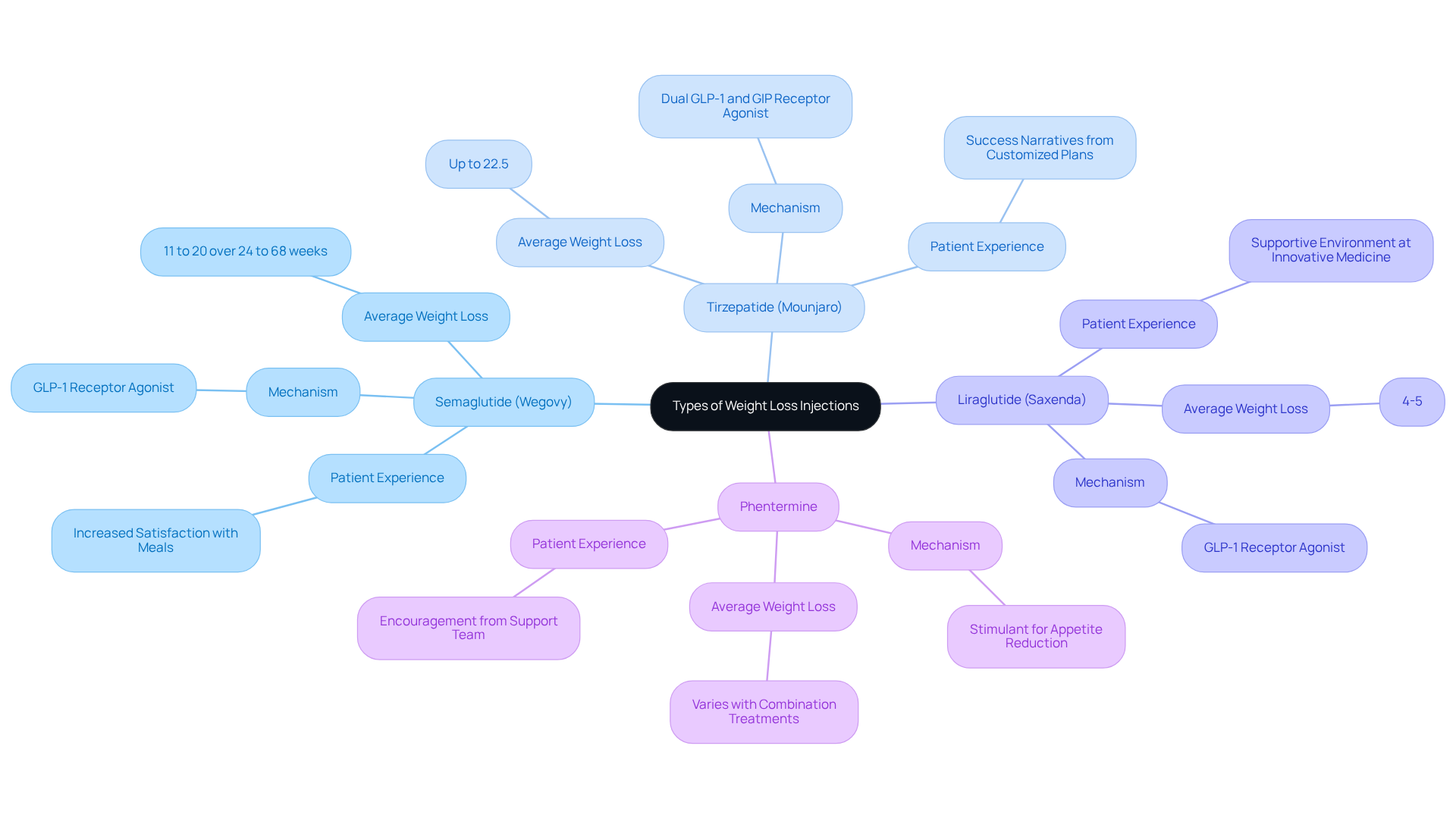 The central node represents the main topic of weight loss injections. Each branch shows a specific injection type, and the sub-branches provide additional details like how they work and their effectiveness. This layout helps you see the connections and differences between the various options.