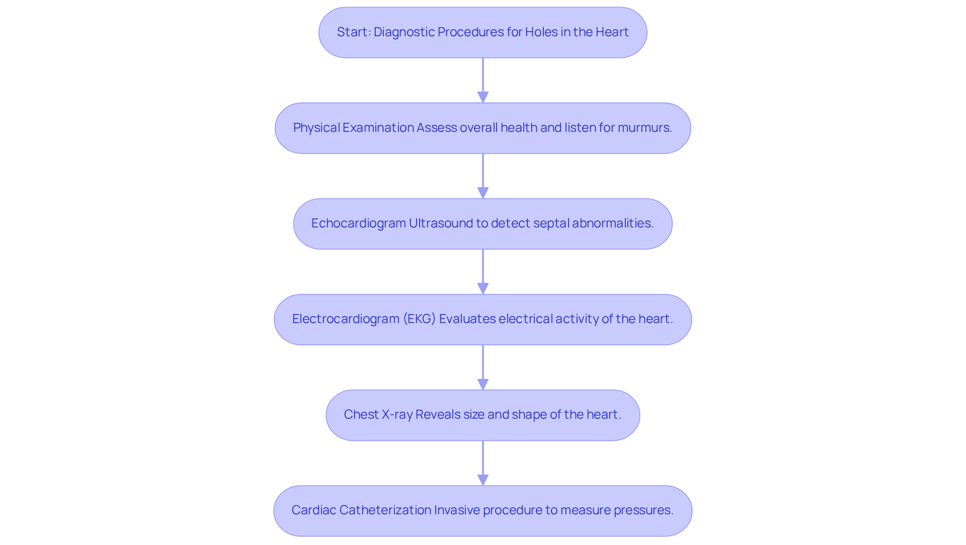 This flowchart outlines the steps involved in diagnosing holes in the heart. Each box represents a different test, and the arrows show the order in which they are typically performed. Follow the path to understand how each procedure contributes to your diagnosis. This flowchart outlines the steps involved in diagnosing holes in the heart. Each box represents a different test, and the arrows show the order in which they are typically performed. Follow the path to understand how each procedure contributes to your diagnosis.