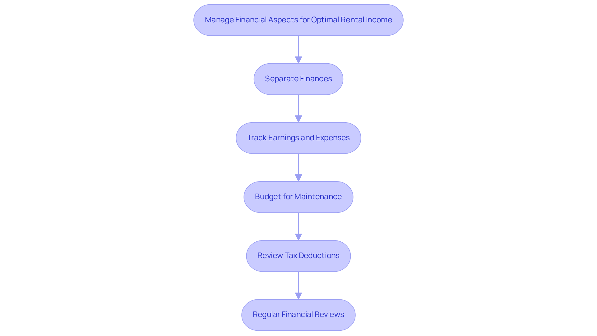 Each box represents a step landlords should take to improve their financial management. Follow the arrows to see the recommended order of practices for maximizing rental income.