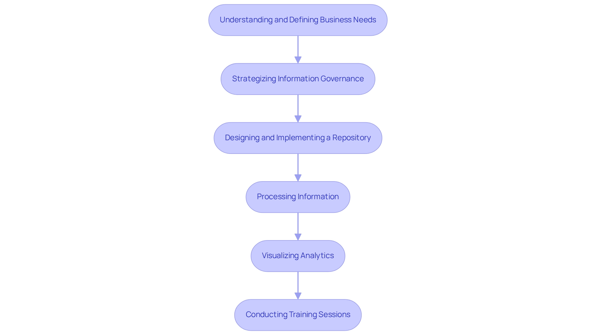 Each box represents a step in the implementation process, and the arrows indicate the sequential flow from one step to the next.