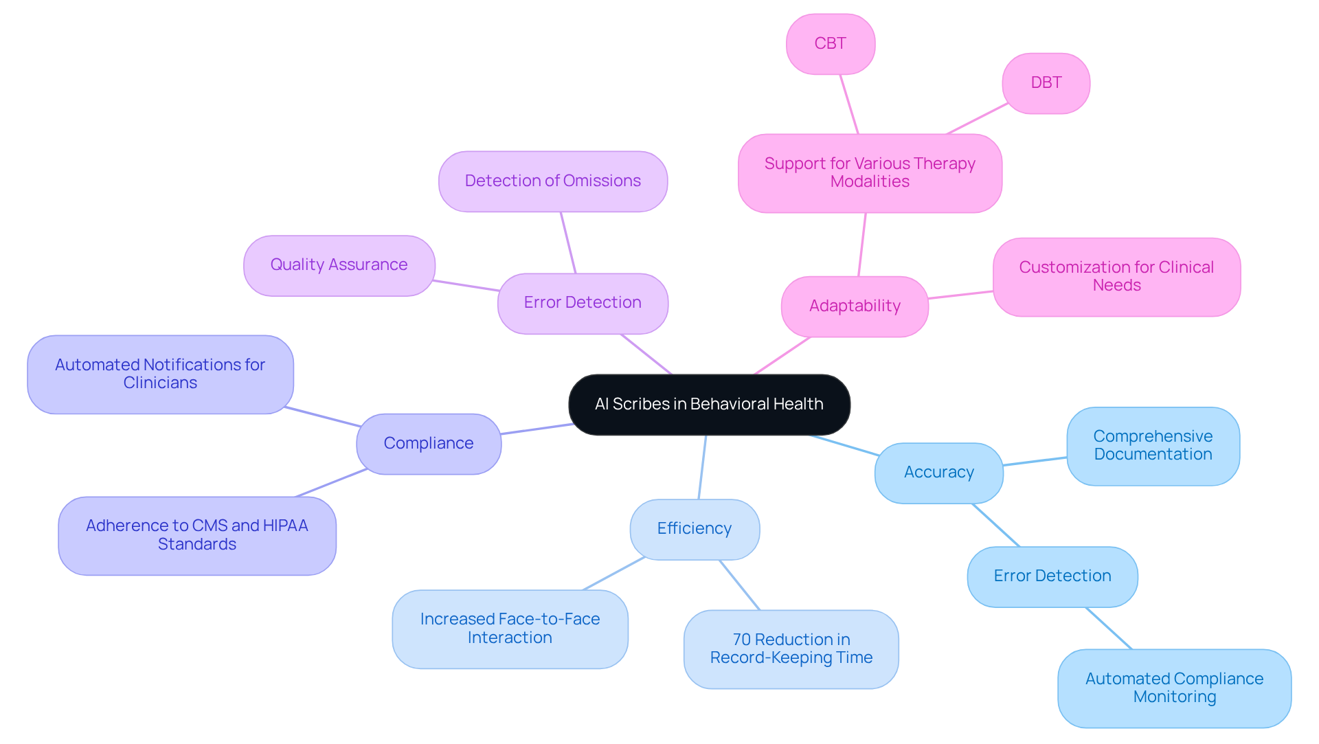 Start at the center with AI scribes, then follow the branches to explore how they enhance accuracy, efficiency, compliance, and more in healthcare settings.
