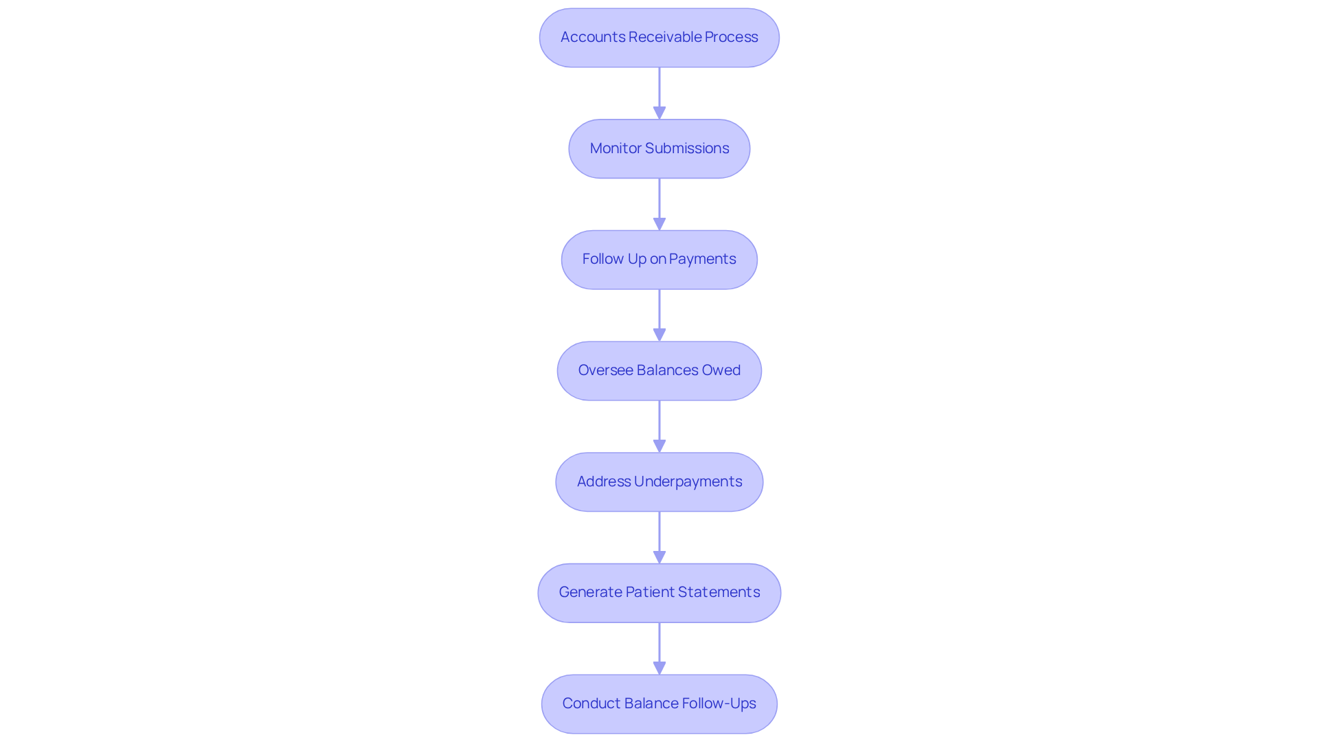 This flowchart illustrates the steps involved in managing accounts receivable in healthcare practices. Each box represents a key activity, and the arrows show how these activities connect and flow into one another. Following this process helps ensure financial stability and improves patient care.