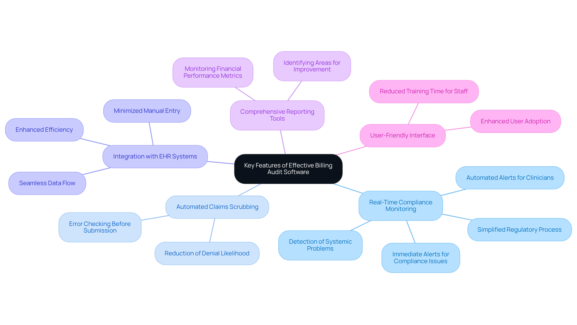 The central node represents the main topic of billing audit software, while each branch highlights a key feature. Follow the branches to explore the benefits and functionalities associated with each feature.