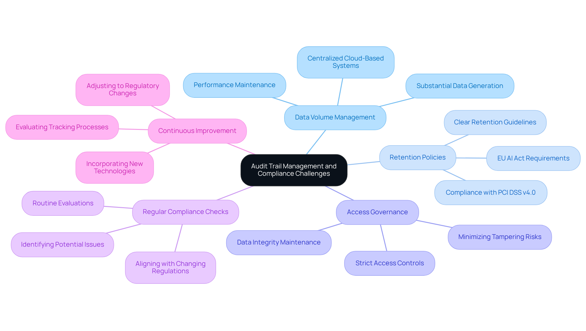 This mindmap illustrates the key challenges property managers face in audit trail management. Each branch represents a specific challenge, and the sub-branches provide more details about each issue. Follow the branches to understand how these challenges connect and impact compliance and operational integrity.