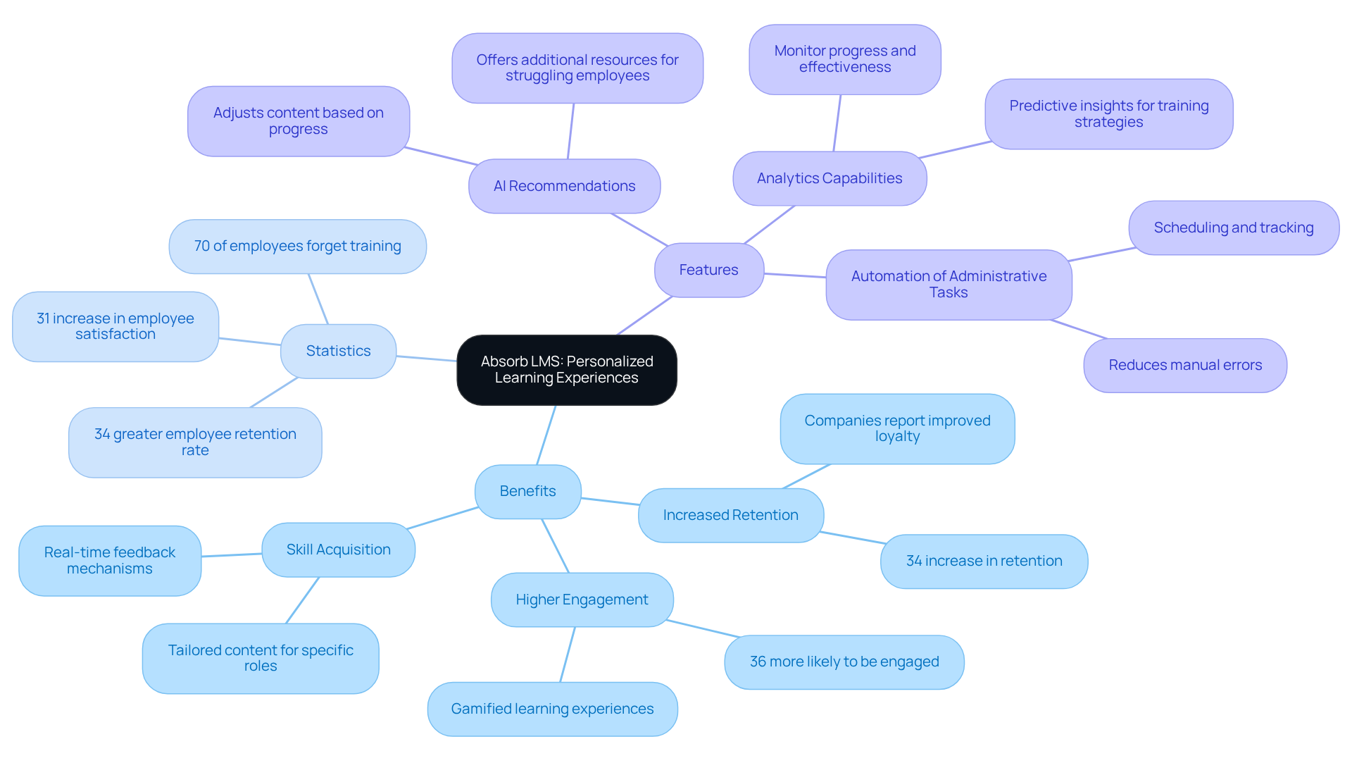 The central node represents the main topic, while branches show the benefits, statistics, and features of personalized learning. Each branch highlights how Absorb LMS enhances learning and retention in organizations.
