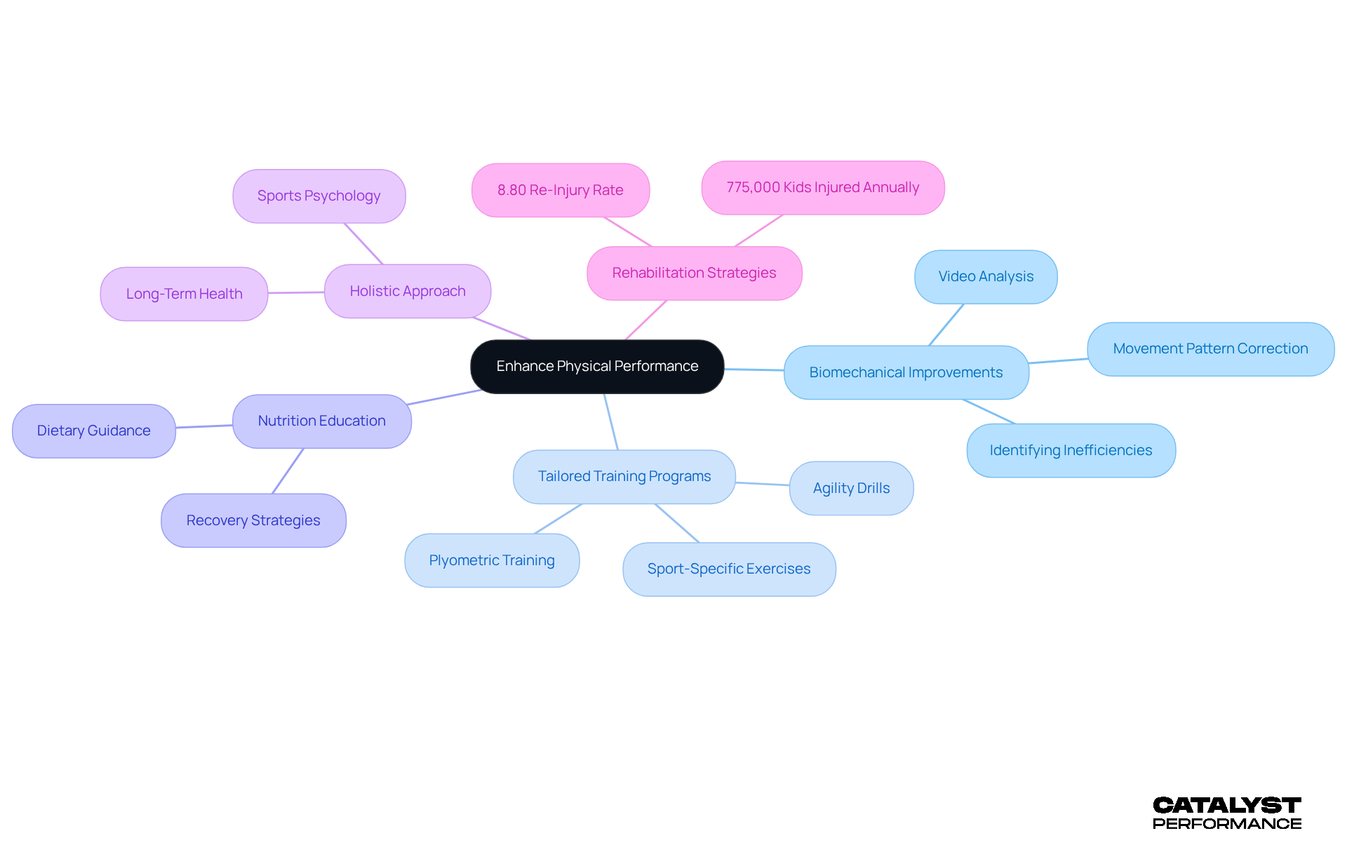 The central idea is how sports physio enhances performance. Each branch represents a key area of focus, with sub-branches providing more detail. This layout helps you see how everything connects to improve athletic success.