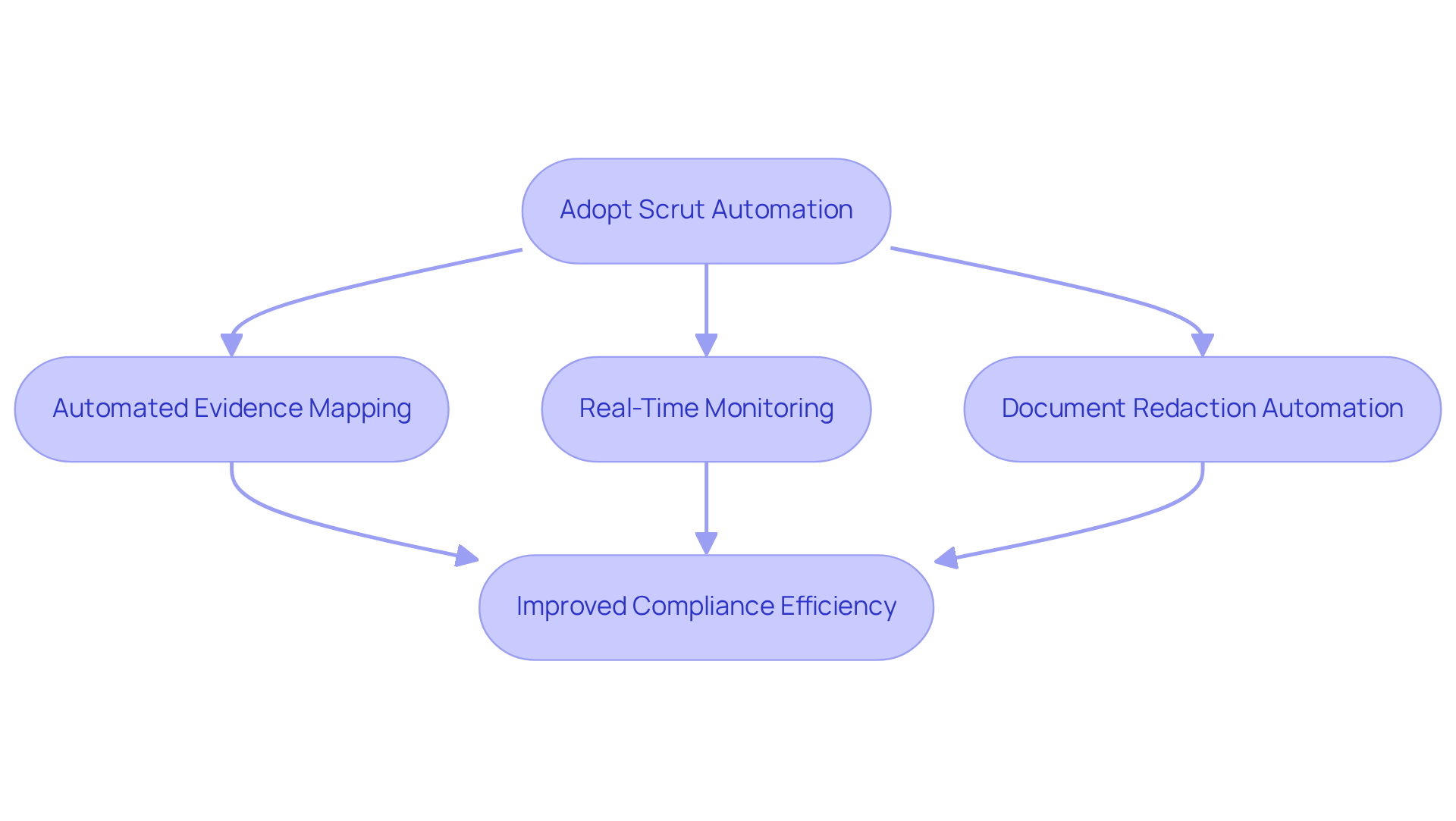 This flowchart shows how adopting Scrut Automation leads to key features that enhance compliance efficiency. Follow the arrows to see how each feature contributes to better outcomes for legal professionals.
