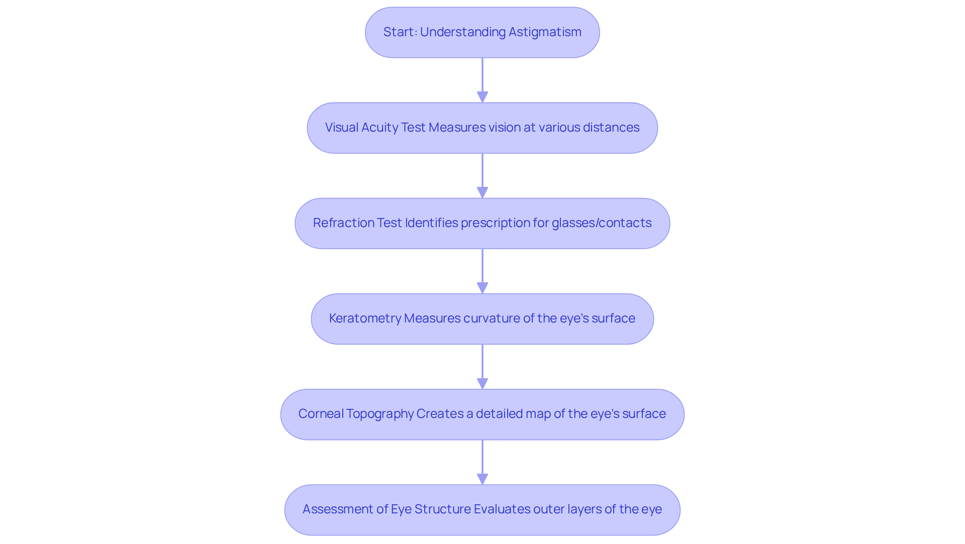 Ast Testing Vision Define Astigmatism: A Step-by-Step Guide for Patients | Pacific Eye ...