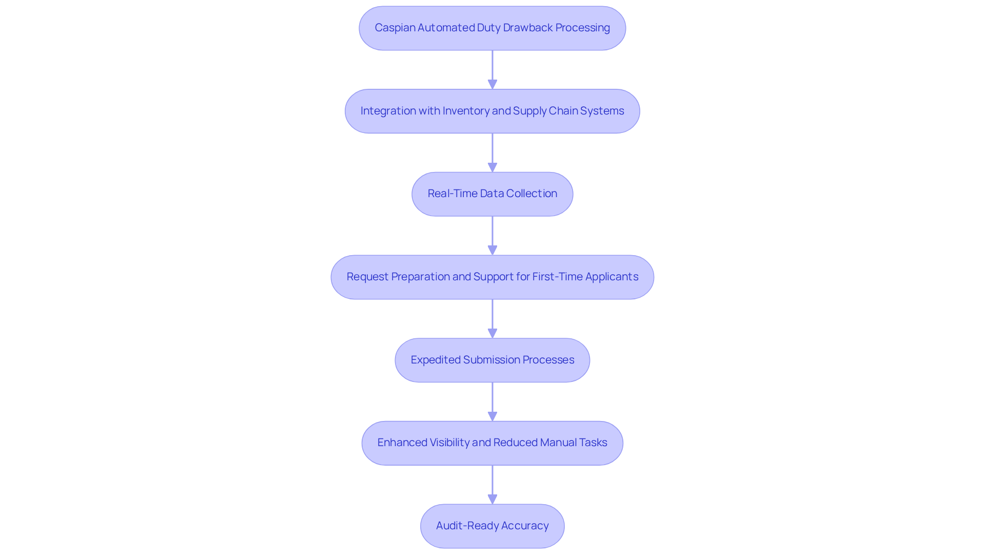 This flowchart outlines the steps in Caspian's automated duty drawback processing. Each box represents a key stage in the process, showing how they connect to improve efficiency and accuracy. This flowchart outlines the steps in Caspian's automated duty drawback processing. Each box represents a key stage in the process, showing how they connect to improve efficiency and accuracy.