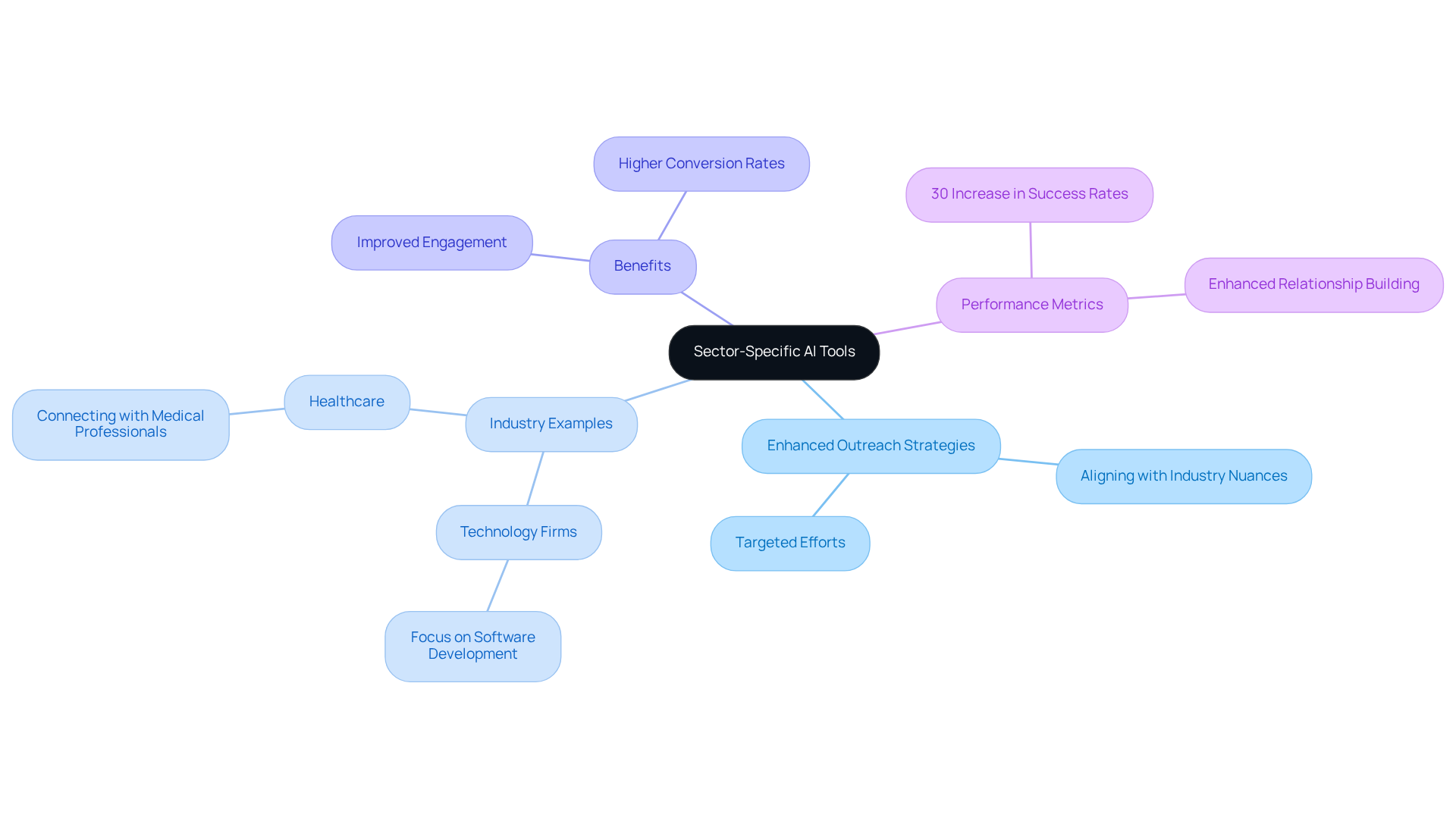 The central node represents the main topic, while branches show different aspects of how sector-specific AI tools enhance sales strategies. Each color-coded branch helps you see the connections and importance of each area. The central node represents the main topic, while branches show different aspects of how sector-specific AI tools enhance sales strategies. Each color-coded branch helps you see the connections and importance of each area.