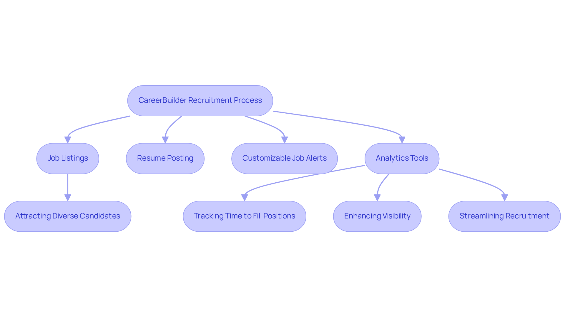 This flowchart shows how CareerBuilder supports HR professionals in their recruitment efforts. Each feature helps streamline the process, attract diverse candidates, and emphasizes the importance of transparency in job descriptions. This flowchart shows how CareerBuilder supports HR professionals in their recruitment efforts. Each feature helps streamline the process, attract diverse candidates, and emphasizes the importance of transparency in job descriptions.