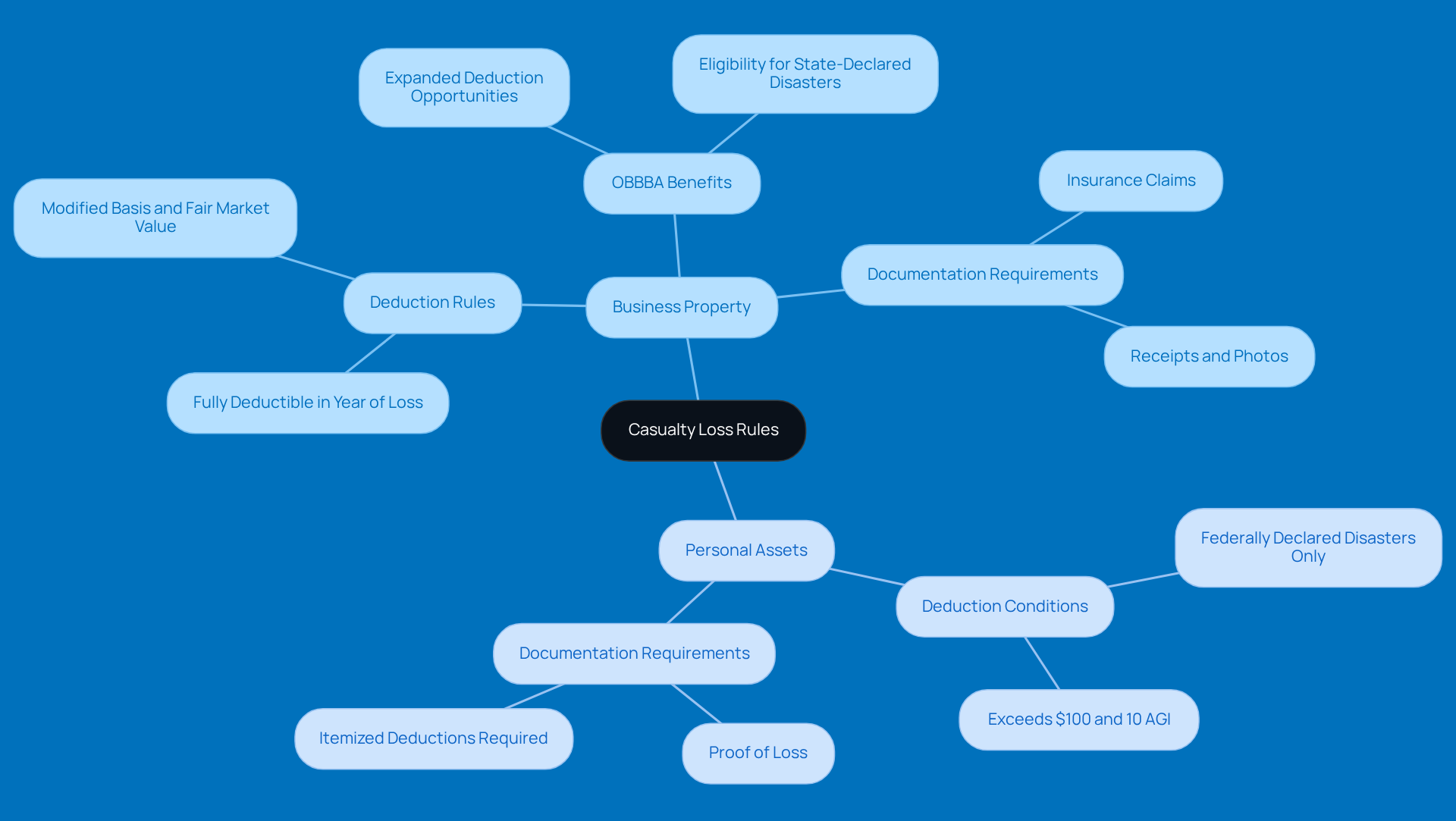 The center shows the main topic, and the branches illustrate the differences between business and personal property casualty loss rules. Each sub-branch provides specific details about deductions and documentation needed.