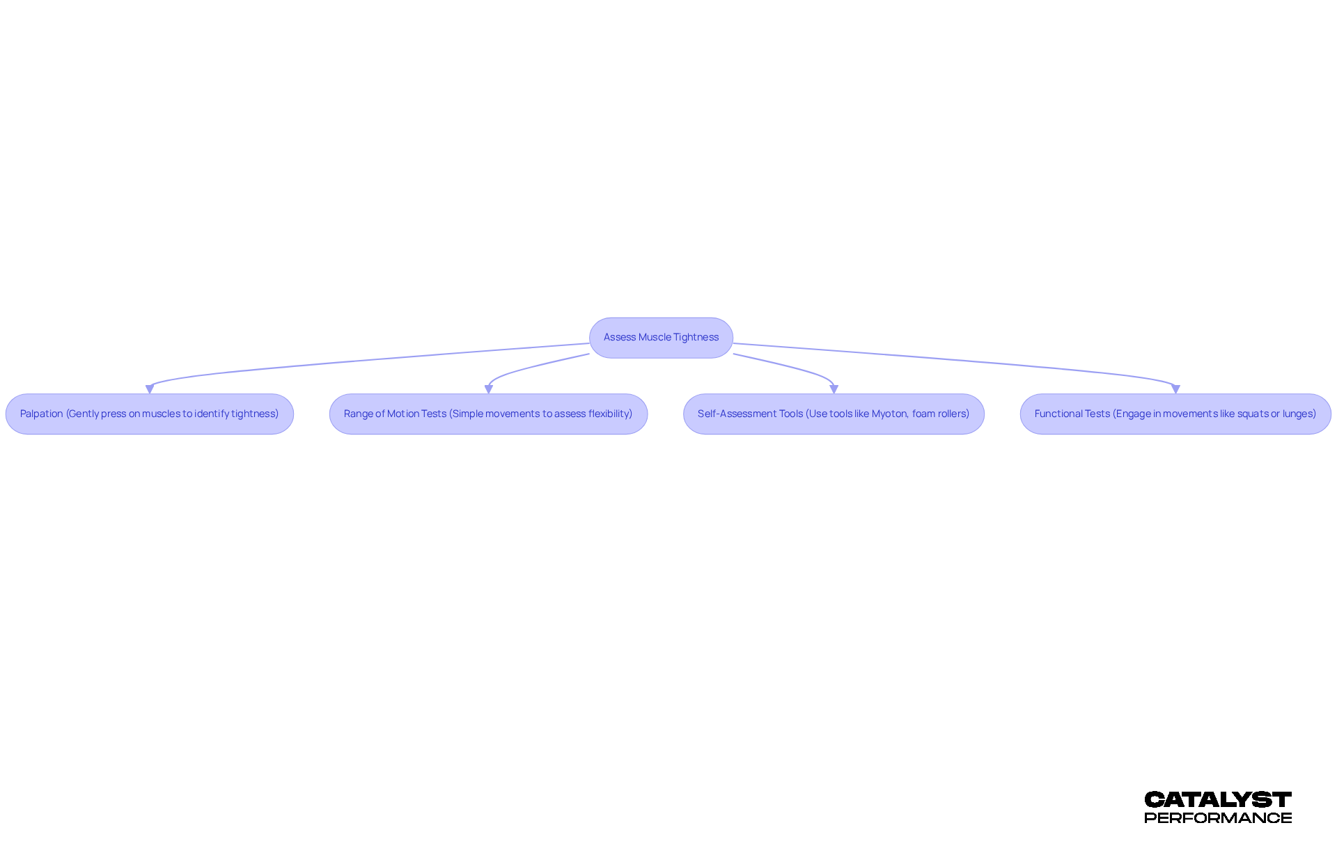 Follow the arrows to see the steps you can take to assess muscle tightness. Each box represents a technique, guiding you through the process of understanding and improving your muscle health. Follow the arrows to see the steps you can take to assess muscle tightness. Each box represents a technique, guiding you through the process of understanding and improving your muscle health.