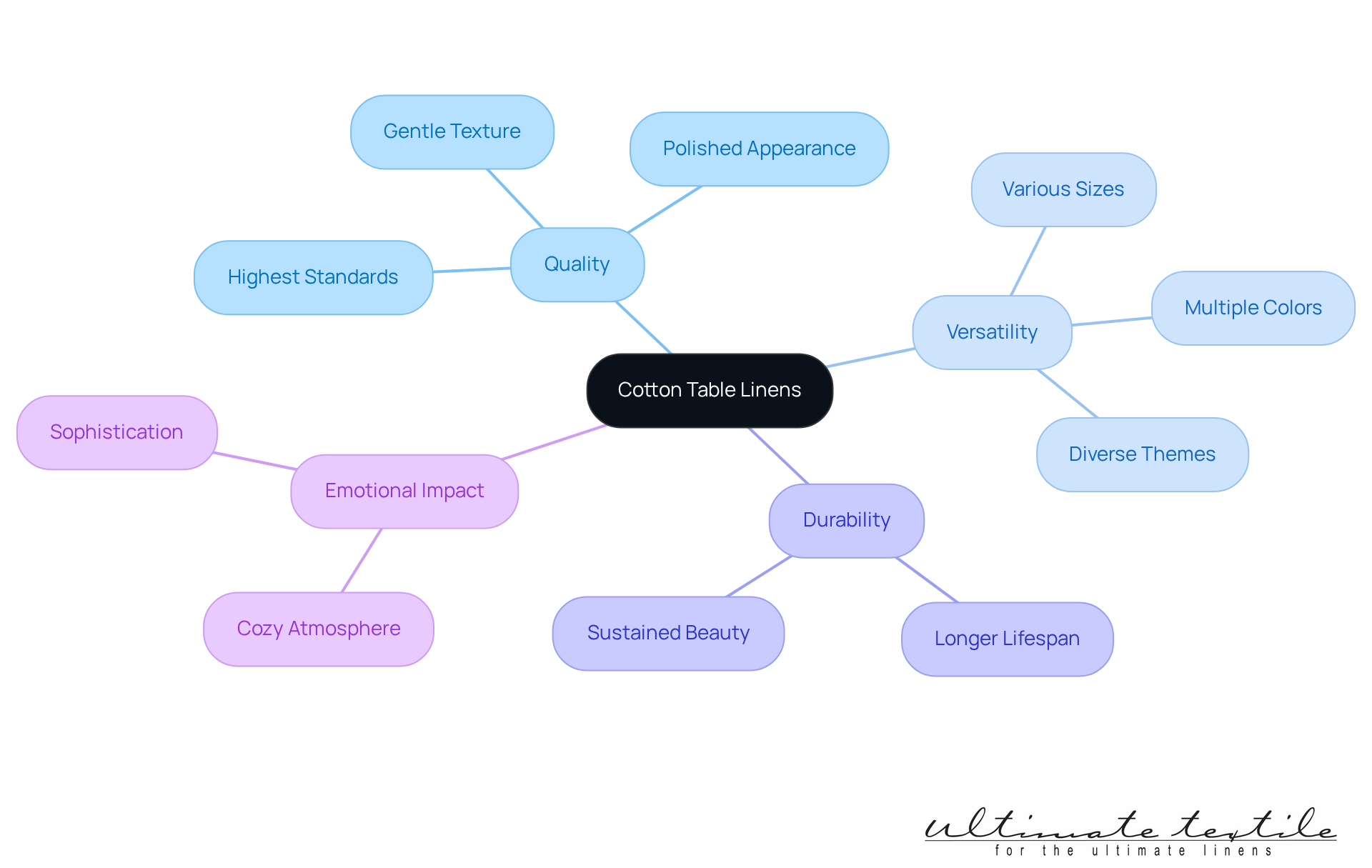 This mindmap shows how various aspects of cotton table linens contribute to their overall quality and adaptability for events — follow the branches to explore each quality and benefit.
