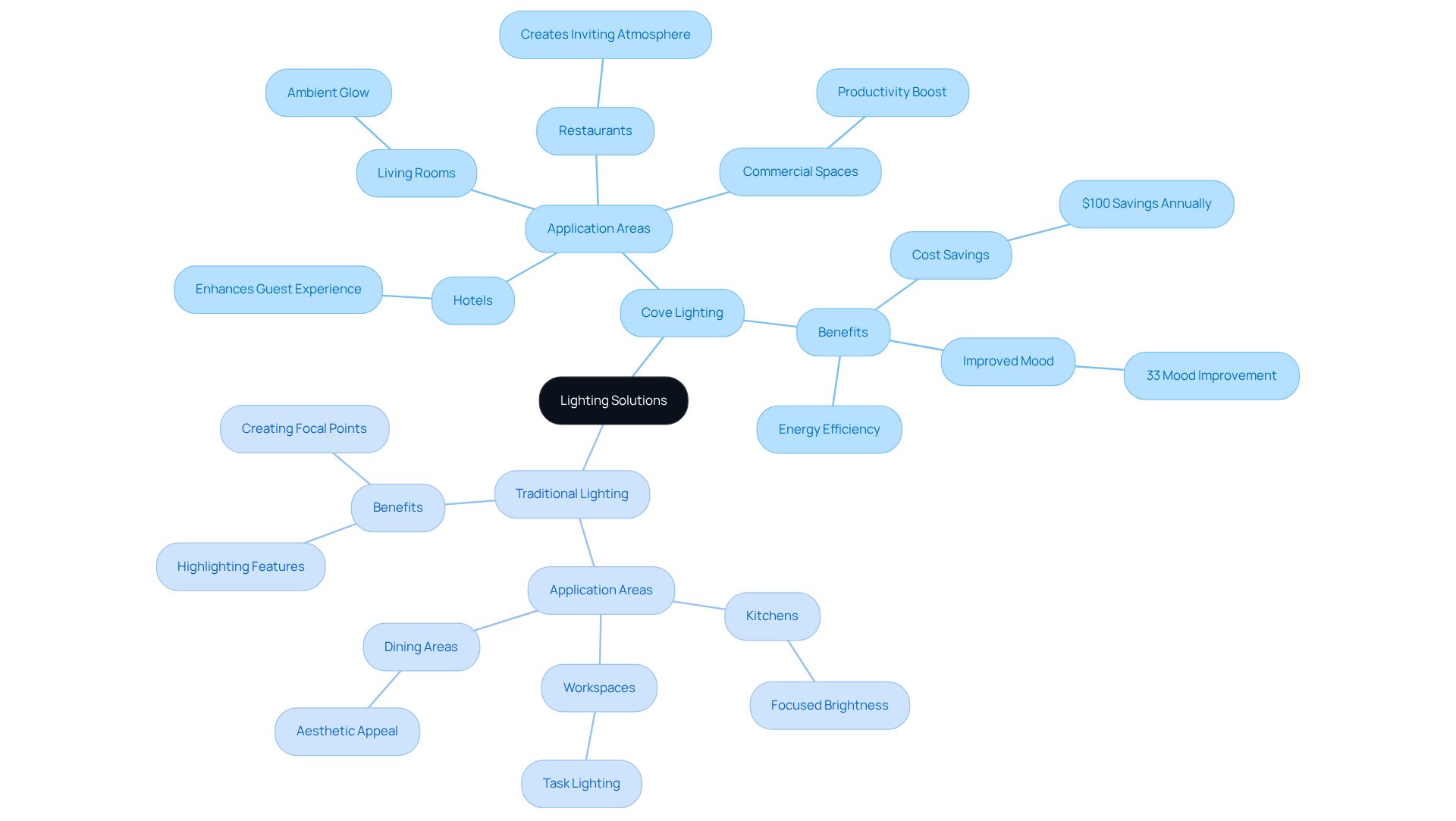 This mindmap shows the two main types of lighting and their specific uses. Each branch highlights where that lighting type works best and its benefits, giving you a clear view of how to choose the right lighting for your space.