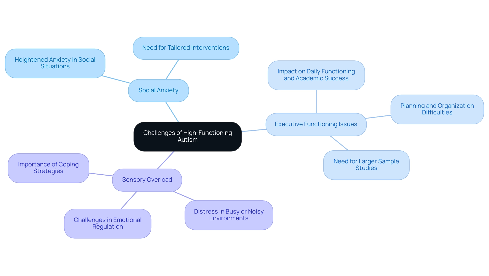 The central node represents the overarching theme, with branches illustrating each specific challenge faced by individuals with high-functioning autism.