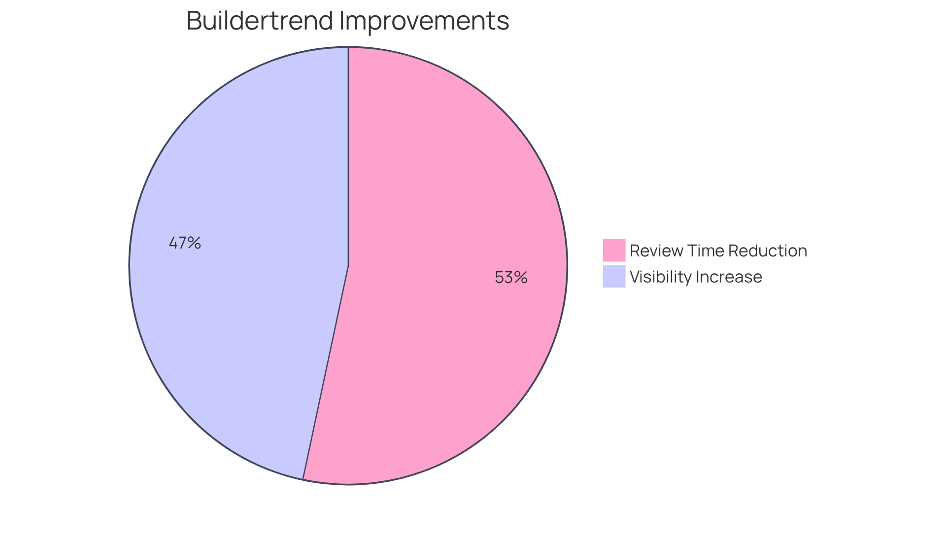 This chart shows how Buildertrend improves construction project management: the blue slice indicates a 35% increase in visibility, while the green slice shows a 40% reduction in review time. The larger the slice, the more significant the improvement.