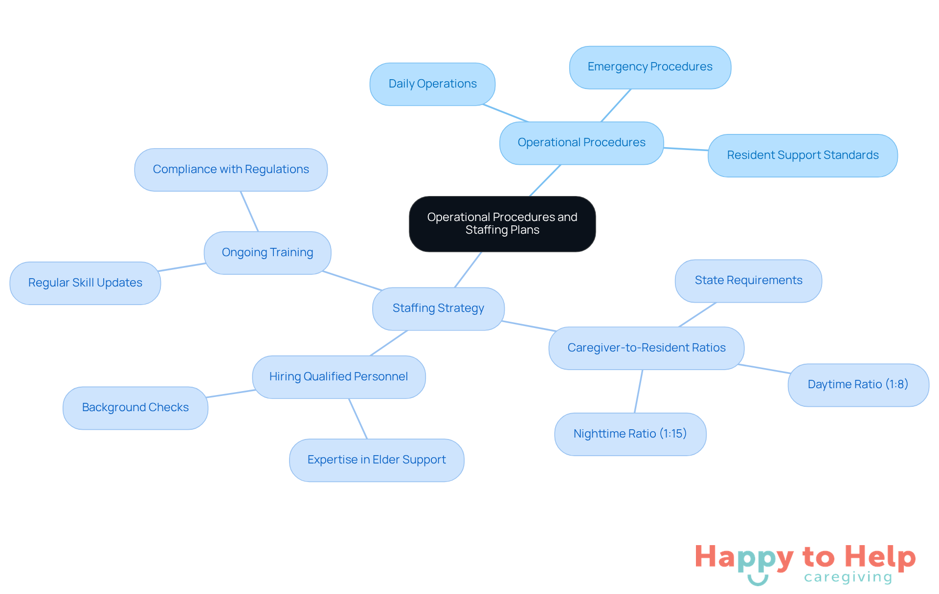 The central node represents the main focus of establishing procedures and staffing. Each branch shows specific areas to consider, helping you understand how to structure your personal care home effectively.