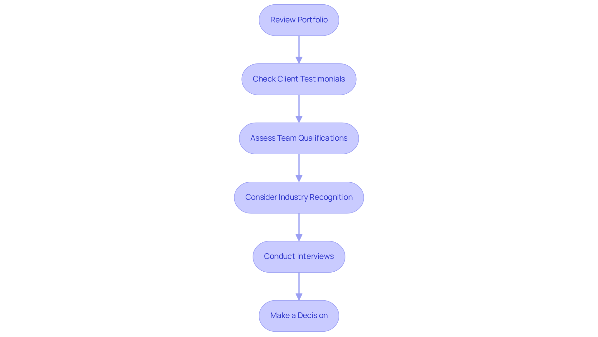 Each box represents a step in the evaluation process. Follow the arrows to see how to systematically assess an agency's expertise and fit for your needs. Each box represents a step in the evaluation process. Follow the arrows to see how to systematically assess an agency's expertise and fit for your needs.
