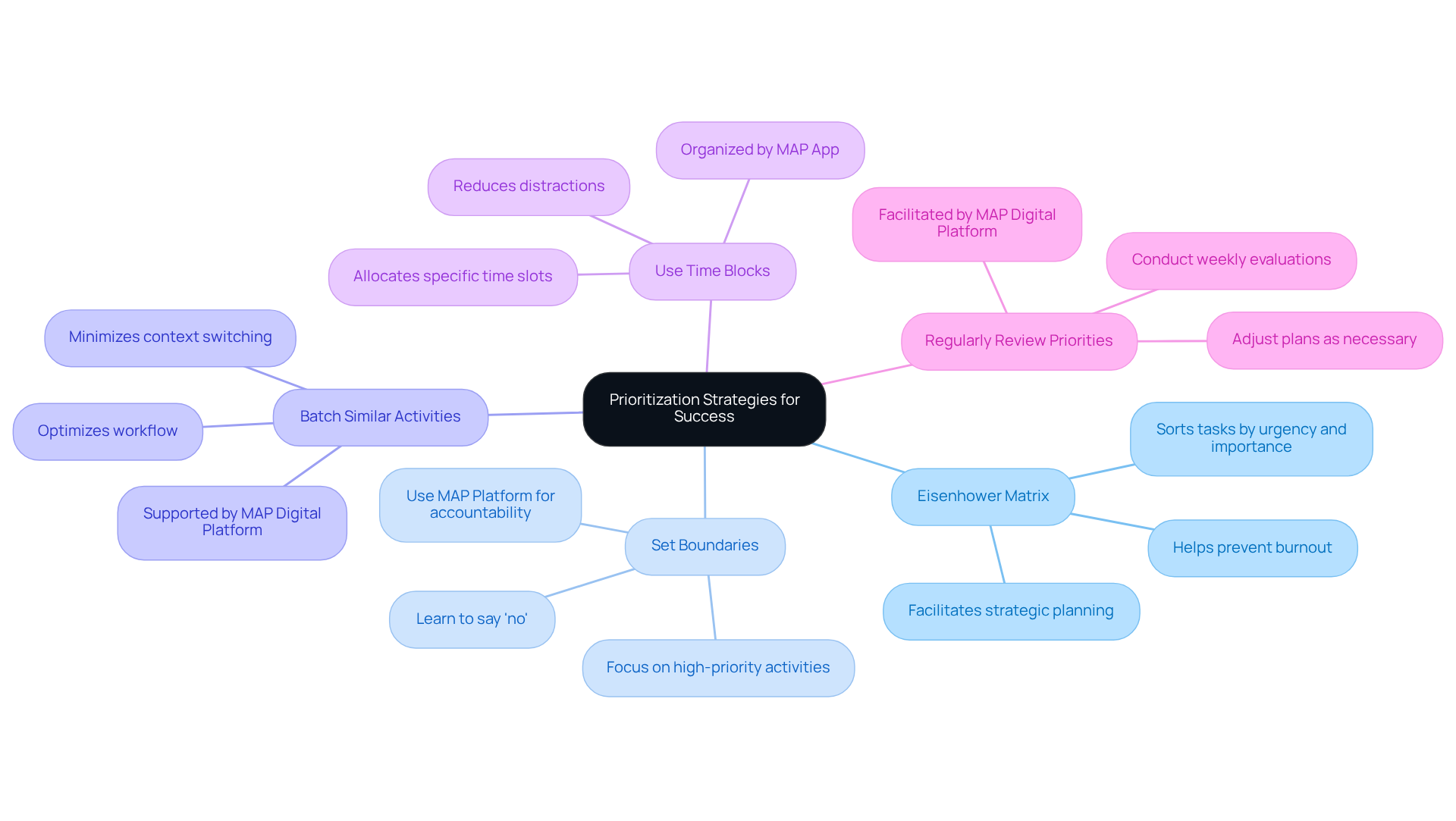 This mindmap starts with the main theme of prioritization strategies at the center. Each branch represents a different strategy, and the sub-branches provide additional details. This layout helps you see how each strategy connects to the overall goal of improving leadership effectiveness.