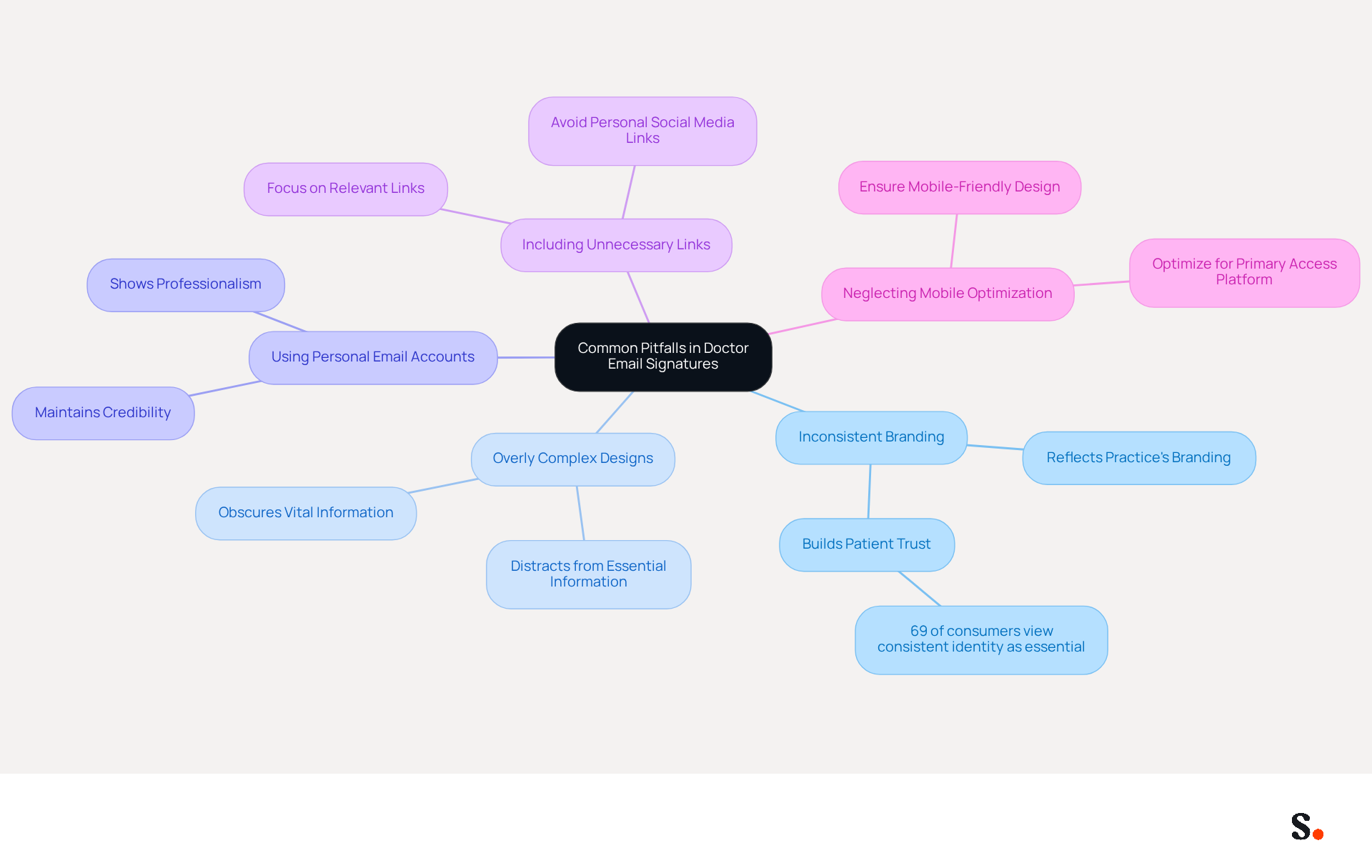 This mindmap starts with the main theme in the center and branches out to show different pitfalls doctors should avoid in their email signatures. Each branch highlights a specific issue, helping you understand how to improve your email communication. This mindmap starts with the main theme in the center and branches out to show different pitfalls doctors should avoid in their email signatures. Each branch highlights a specific issue, helping you understand how to improve your email communication.