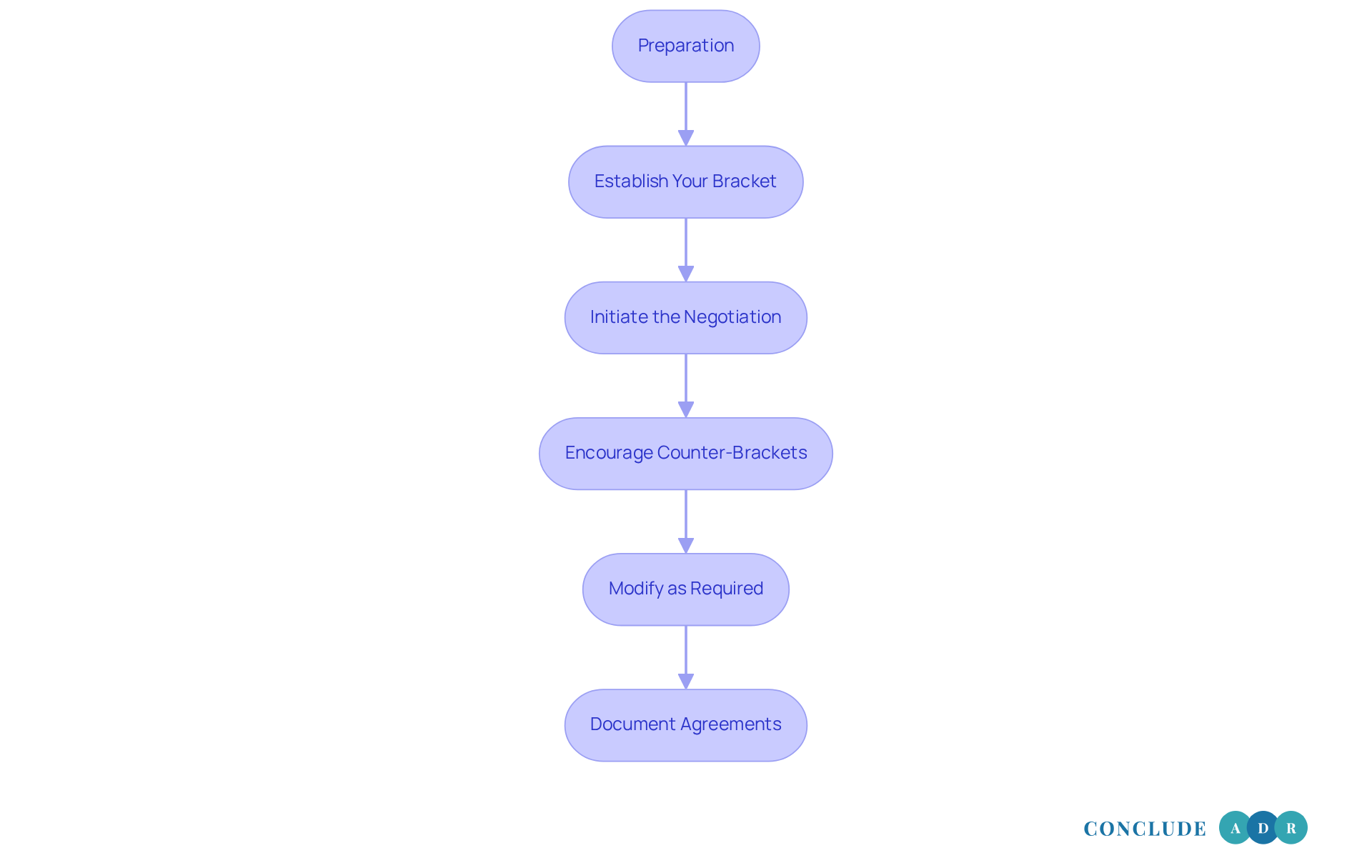 Each box represents a step in the negotiation process. Follow the arrows to see how to move from one step to the next, ensuring a smooth and effective negotiation.