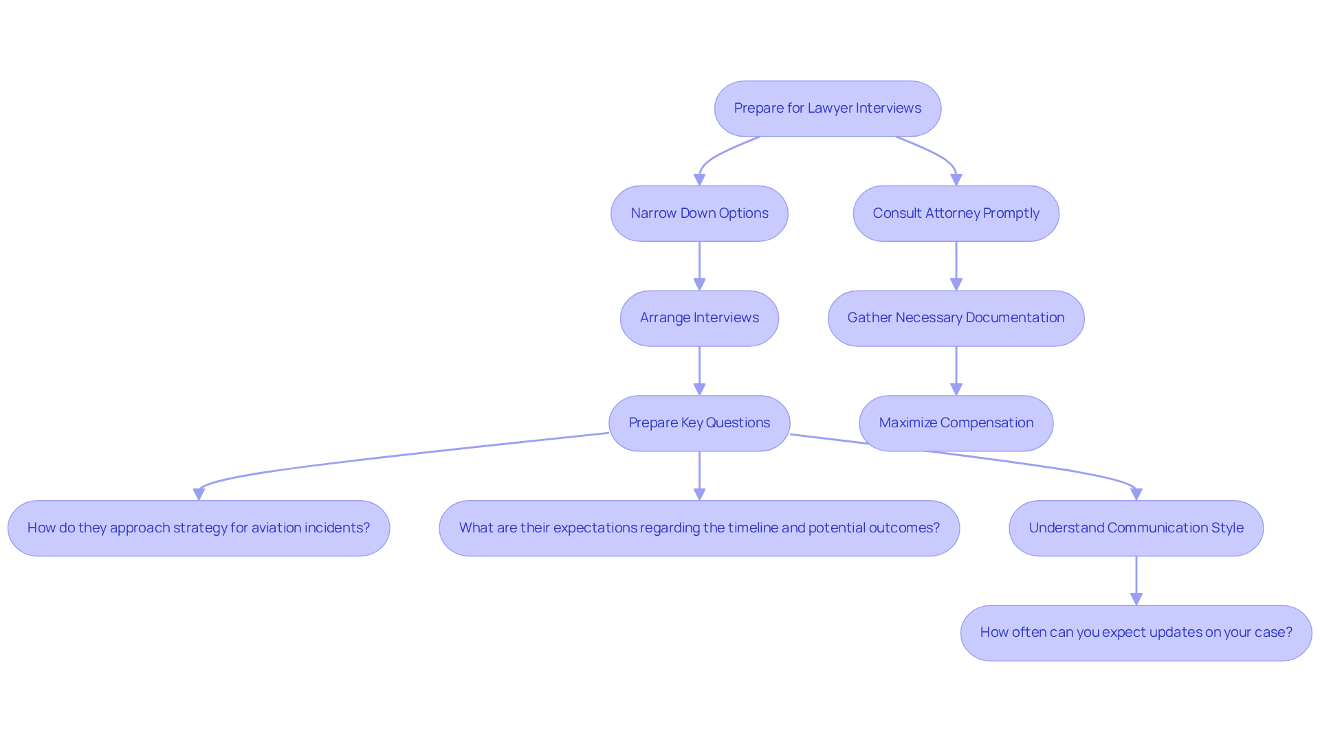 Follow the arrows to see the steps you need to take when interviewing a lawyer. Each box represents a key action or question to consider, guiding you through the process.