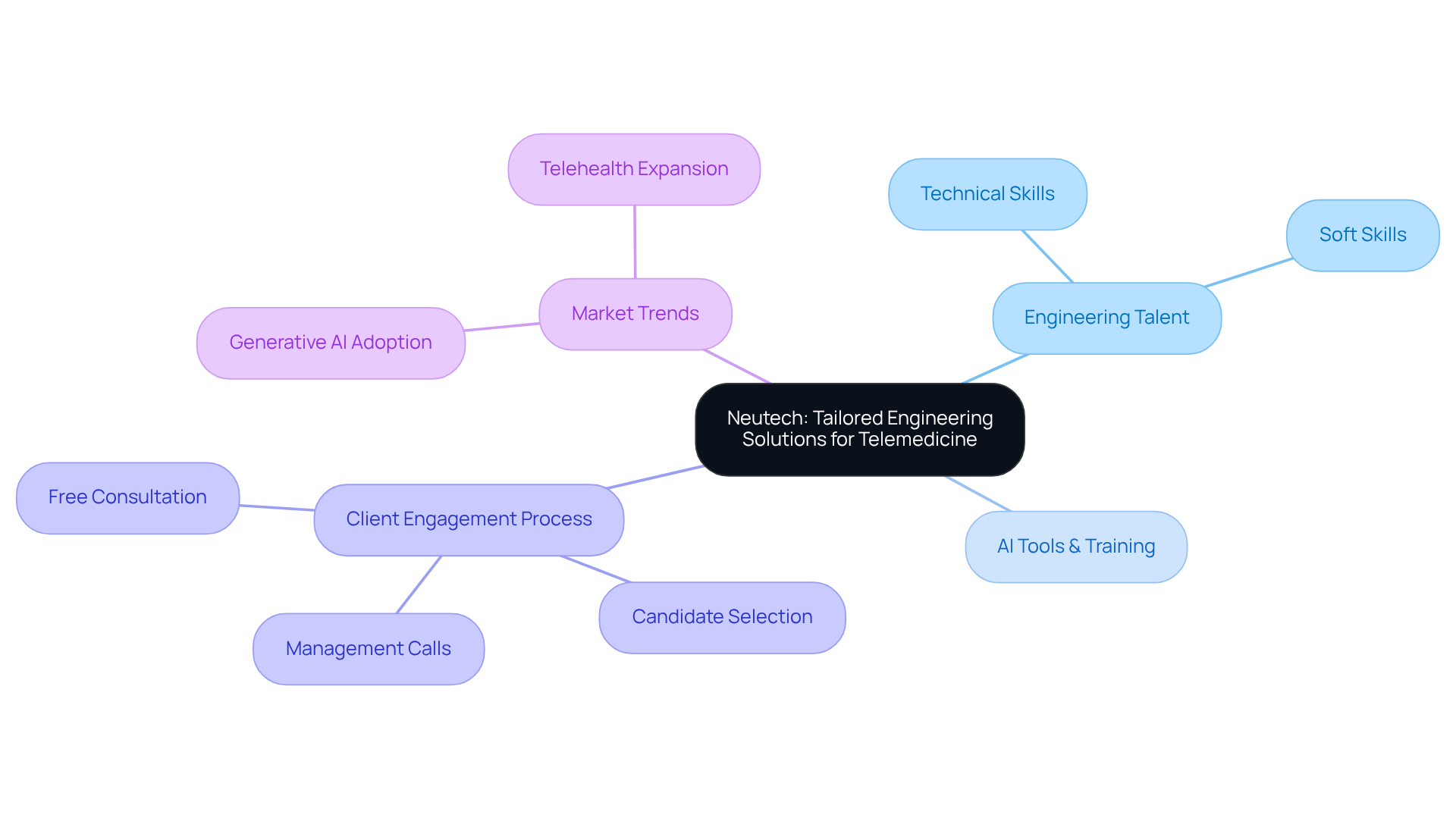 This mindmap illustrates how Neutech approaches telemedicine solutions. Start at the center with Neutech's core focus, then explore the branches to see how they tackle engineering talent, utilize AI, engage clients, and respond to market trends. This mindmap illustrates how Neutech approaches telemedicine solutions. Start at the center with Neutech's core focus, then explore the branches to see how they tackle engineering talent, utilize AI, engage clients, and respond to market trends.