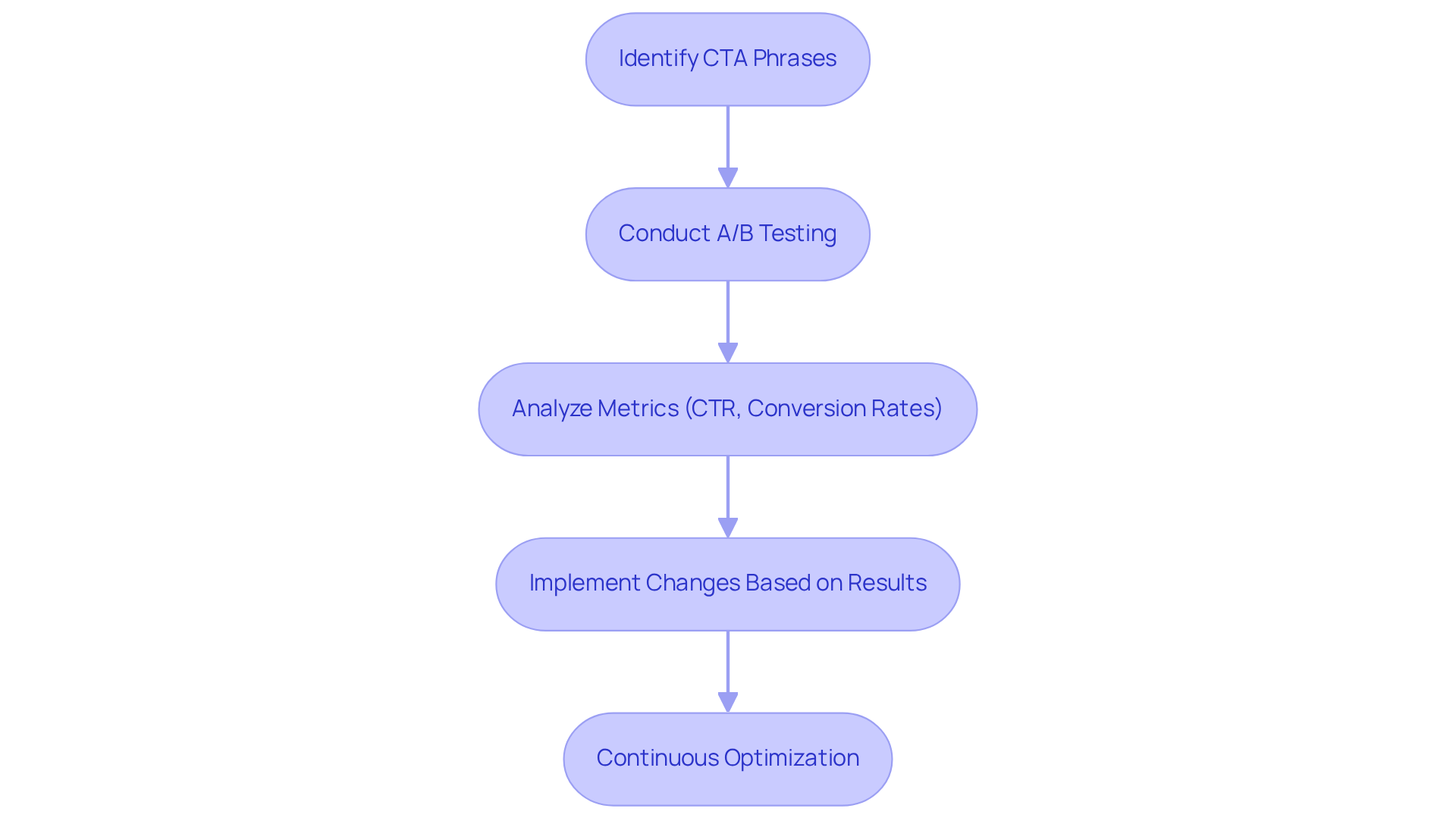 This flowchart shows the steps to optimize call to action words. Start by identifying phrases, then test them, analyze the results, implement changes, and keep optimizing for better engagement and sales.